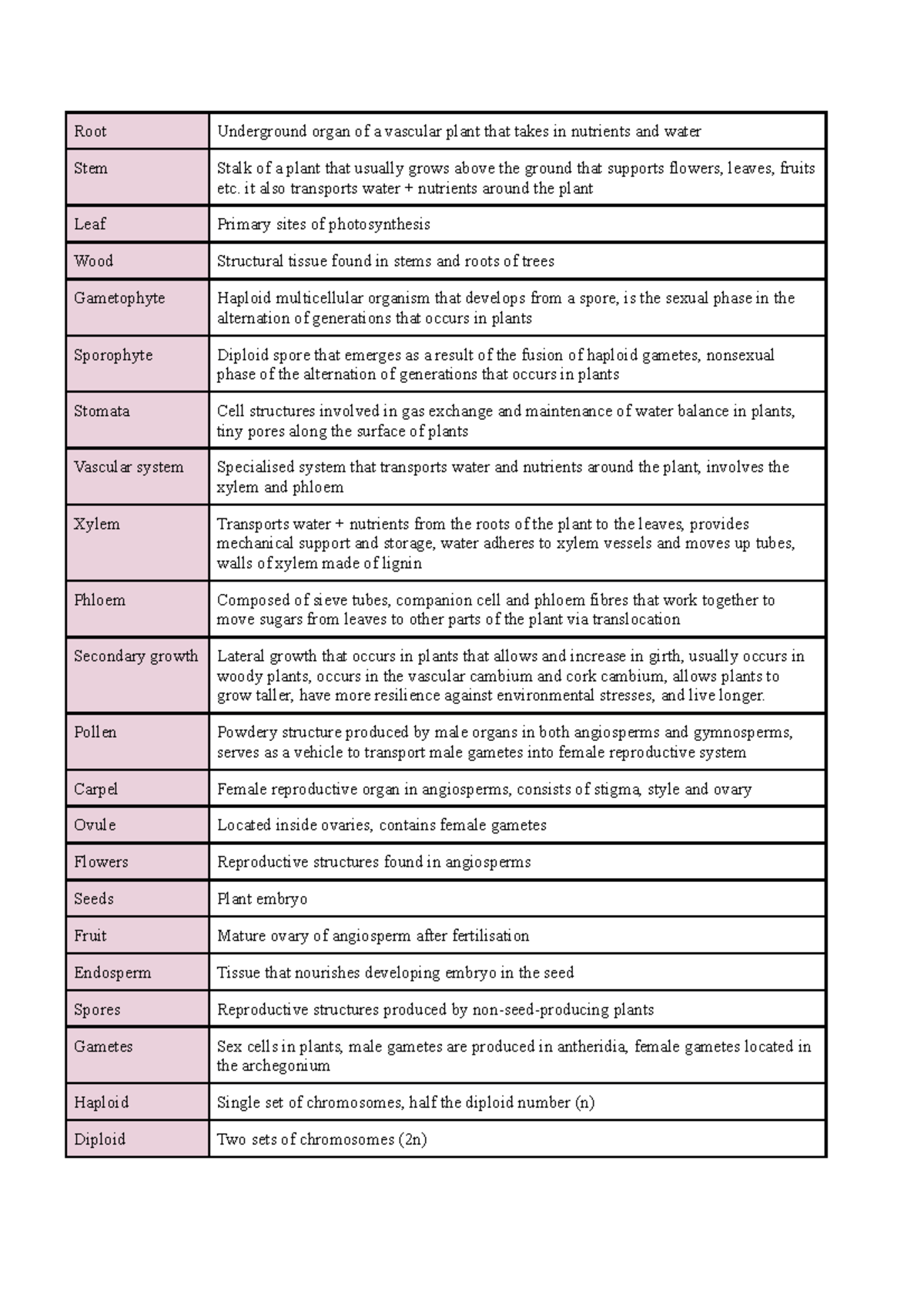 Lab 12 plant glossary - Root Underground organ of a vascular plant that ...