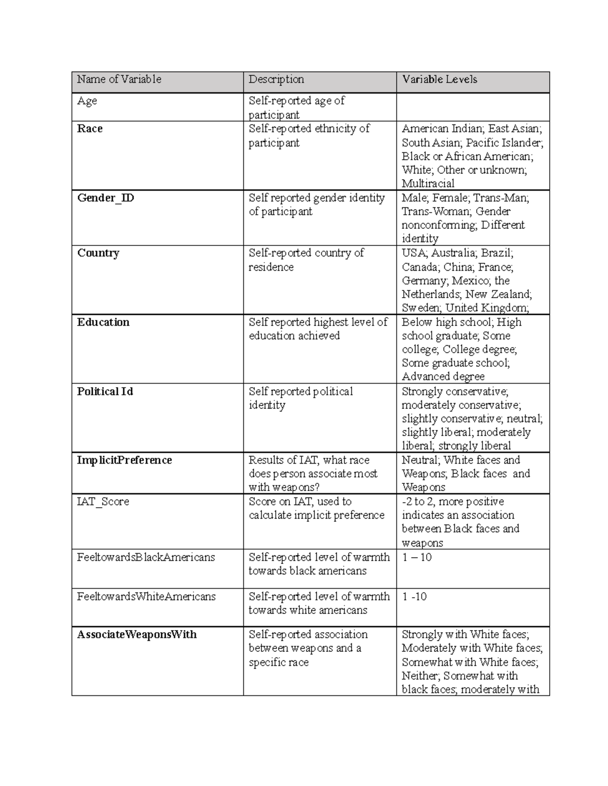 IAT List of Variables and Demographics - Name of Variable Description ...