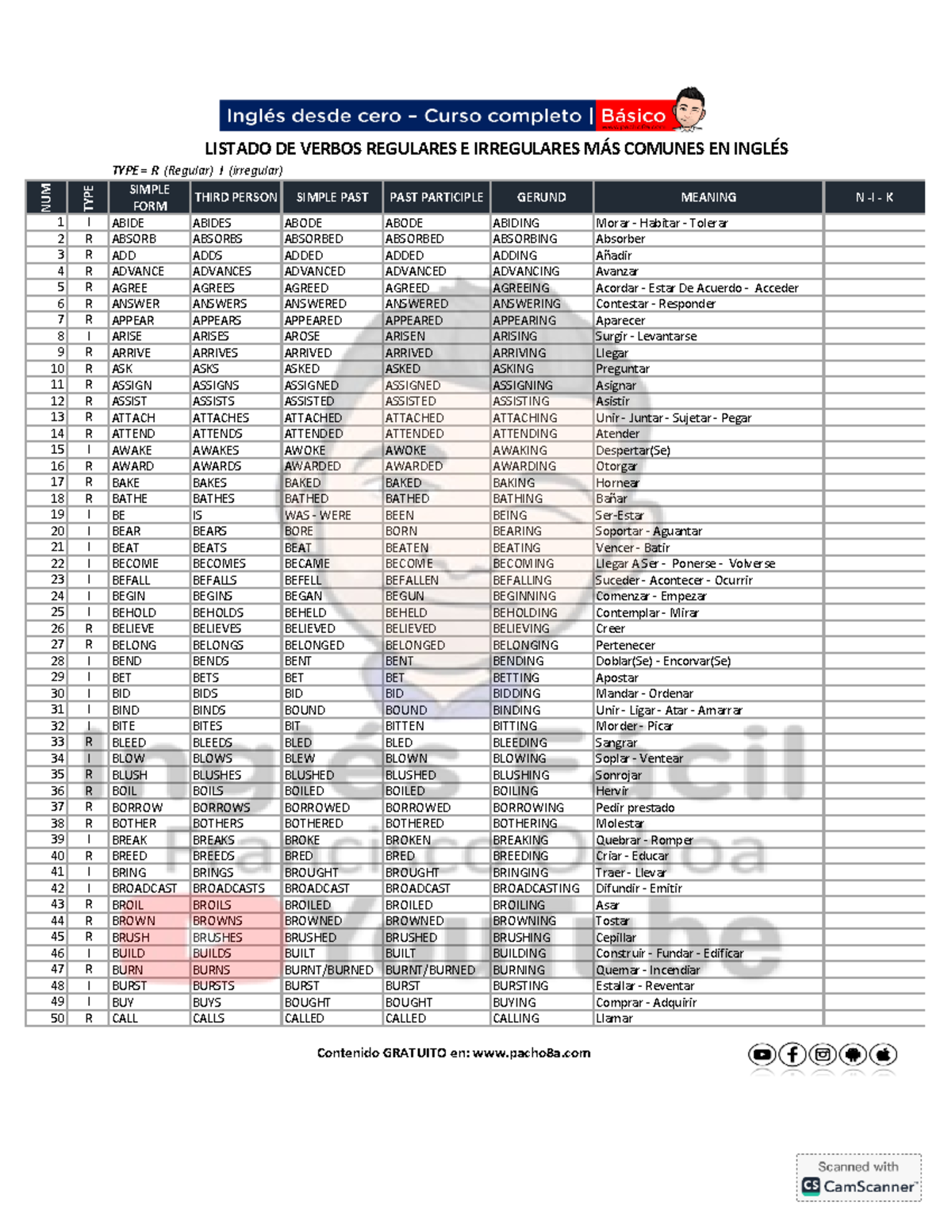 Verbs - conjugacion de verbos - Impact WordKnown Word TYPE = R (Regular ...