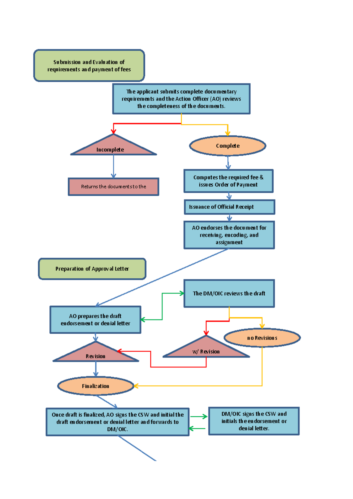 Insurance Com Flow chart - The applicant submits complete documentary ...