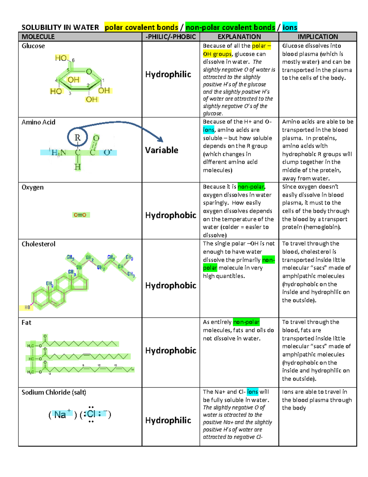 Solubility notes - SOLUBILITY IN WATER polar covalent bonds / non-polar ...