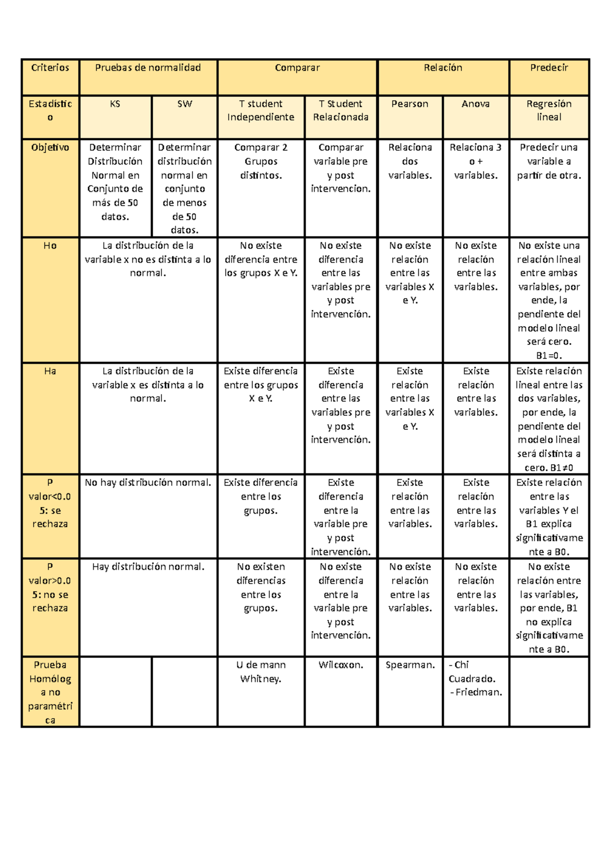 Tabla pruebas parametricas y no parametricas - Criterios Pruebas de ...