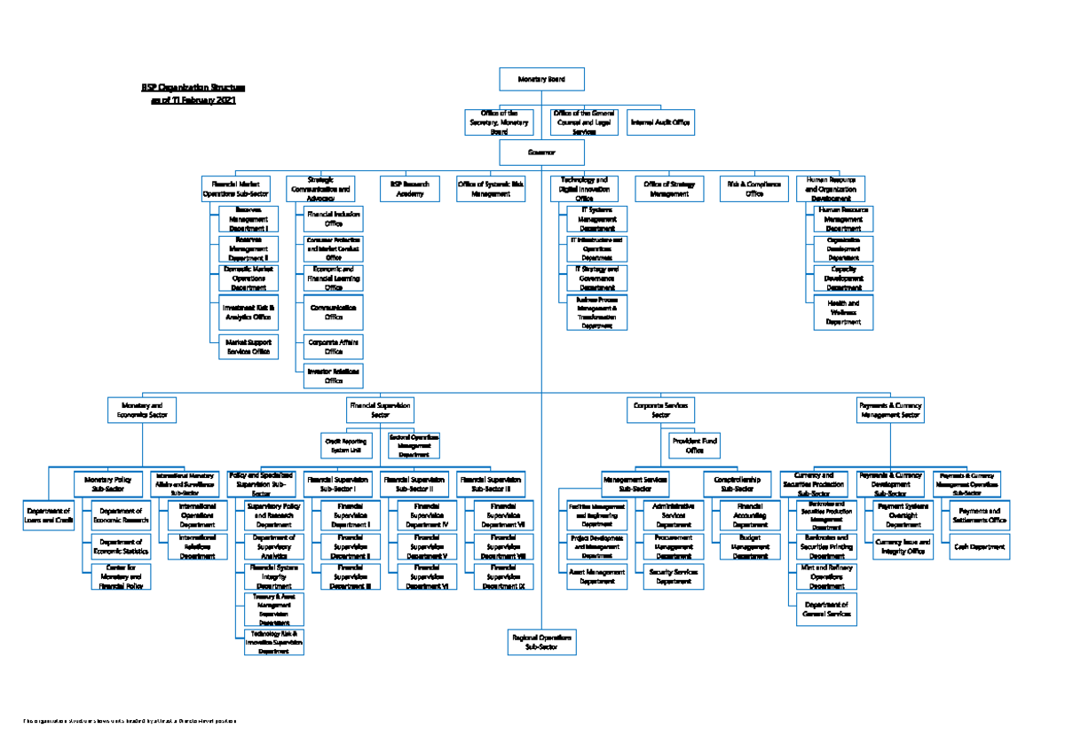 BSP Organizational Structure Regional Operations Payments Currency