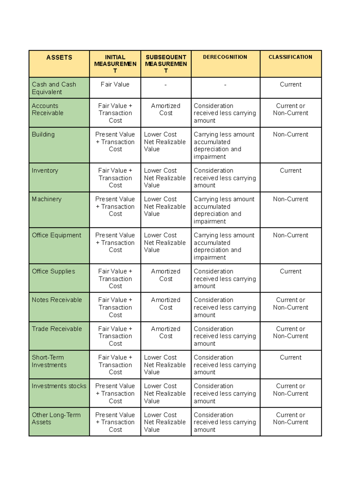 Accounting Assets - ASSETS INITIAL MEASUREMEN T SUBSEQUENT MEASUREMEN T ...