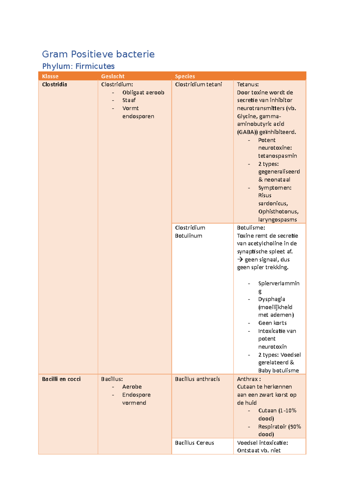 Samenvattende tabel: Gram Positieve bacterie - Gram Positieve bacterie ...