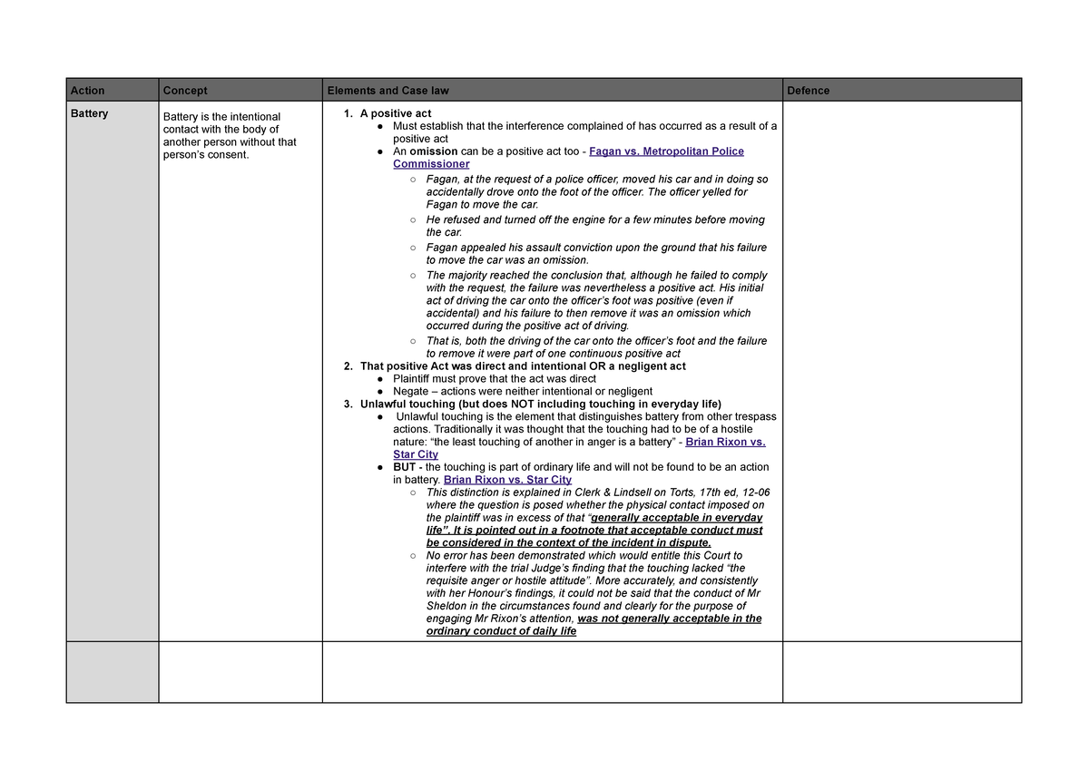 Intentional Torts - Summary Table - Action Concept Elements and Case ...