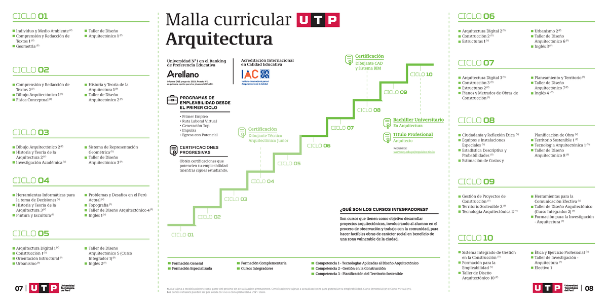 Arquitectura - Malla curricular Arquitectura PROGRAMAS DE EMPLEABILIDAD DESDE EL PRIMER CICLO ...