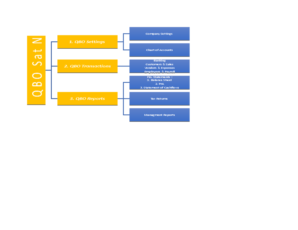 Chap1 Mind Map - Q B O S a t N a vQ B O S a t N a v 1. QBO Settings 1 ...