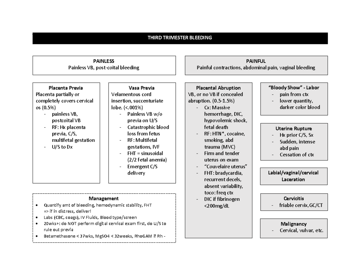 Third Trimester Bleeding Learning Materials to help with studying for ...
