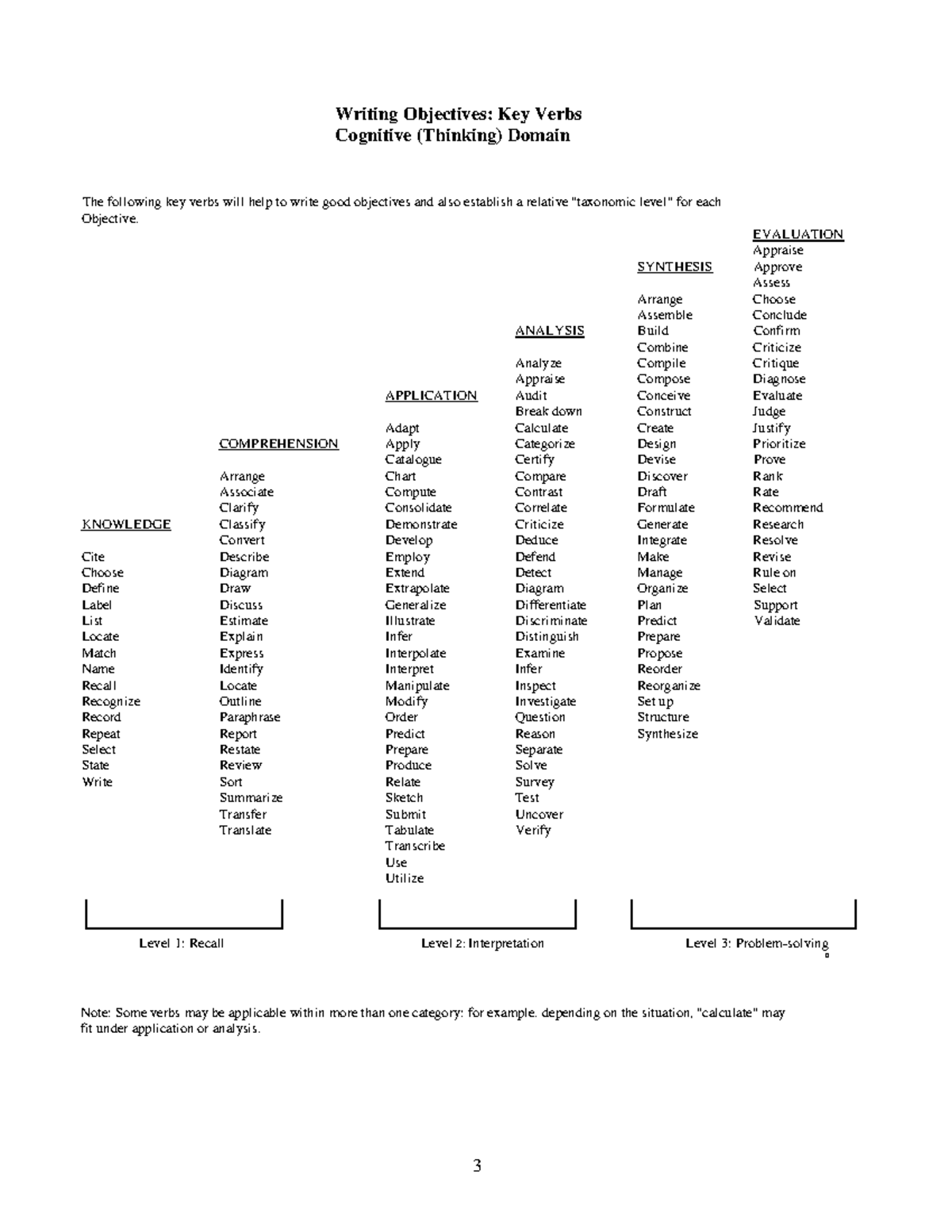 Blooms and learning objectives with verbs and examples - Writing ...