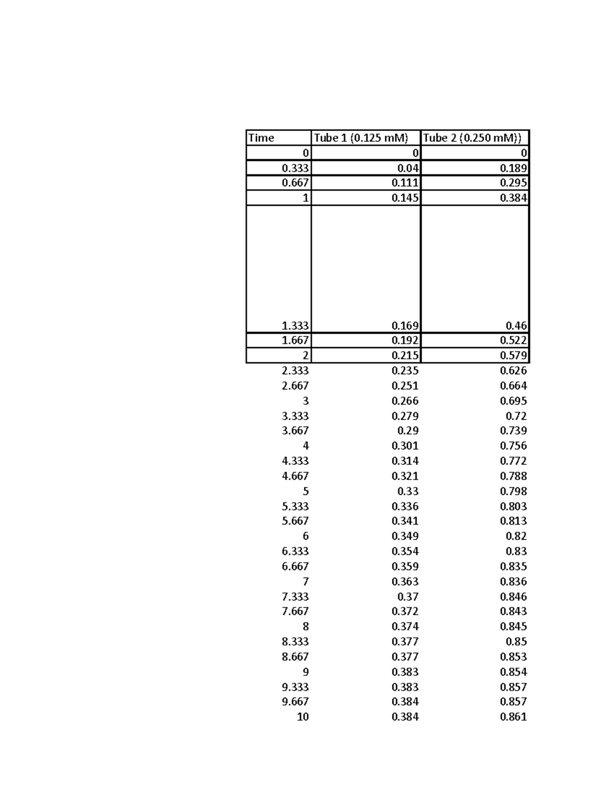 Lab3 - The document contains data for a lab. - Time Tube 1 (0 mM) Tube ...