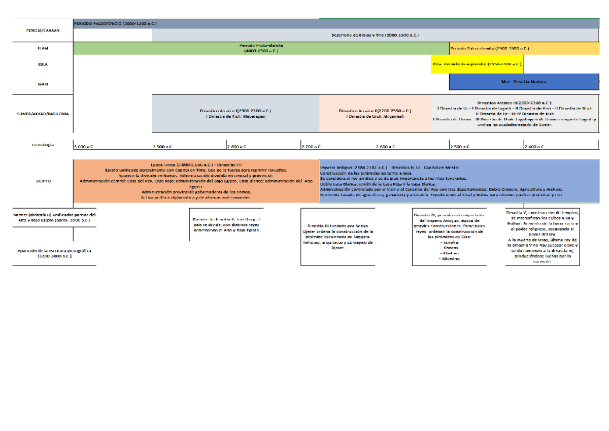 Linea Cronologica Proximo Oriente y Egiipto - Historia Antigua I ...