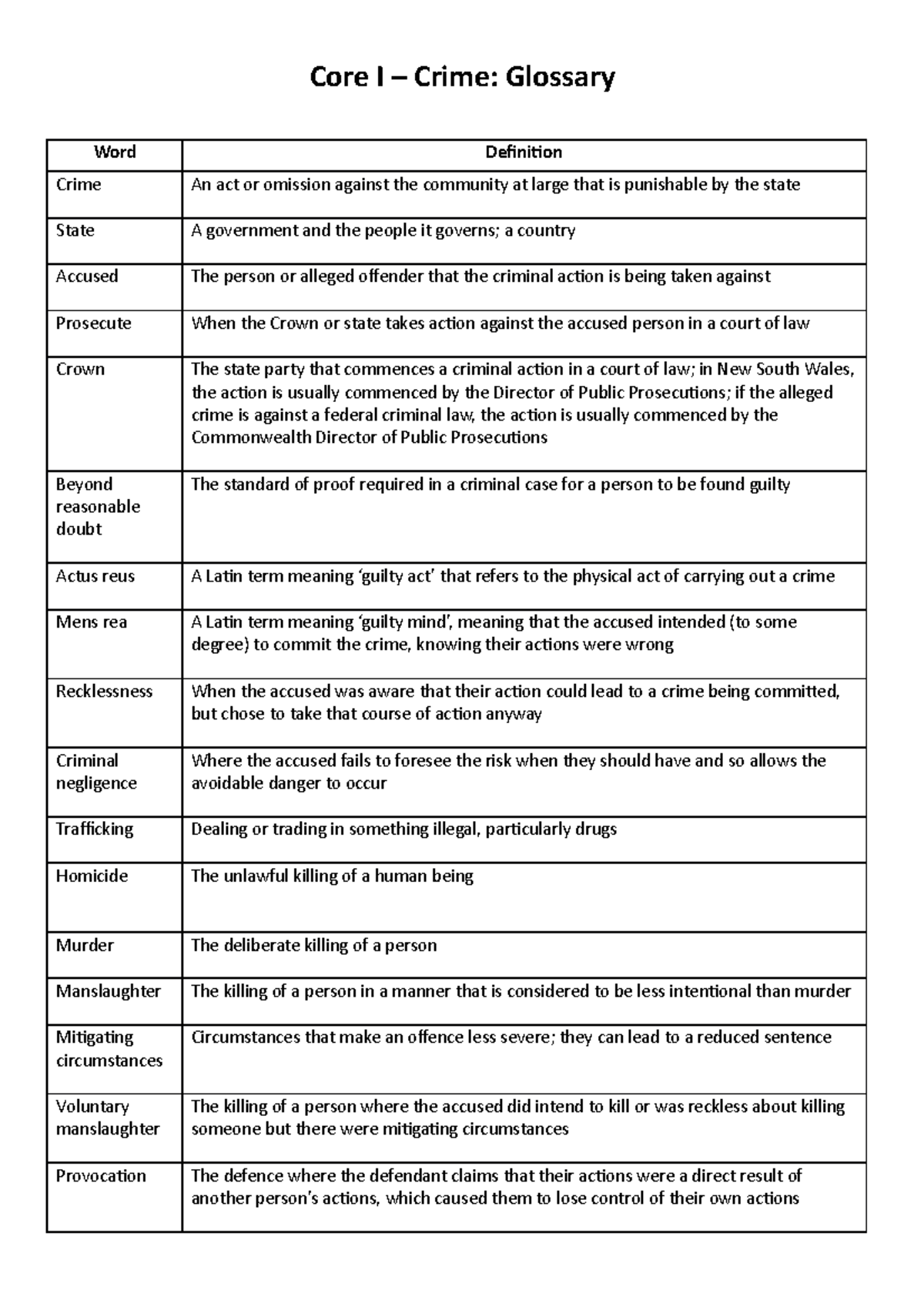 Crime glossary - Core I – Crime: Glossary Word Deiniion Crime An act or ...