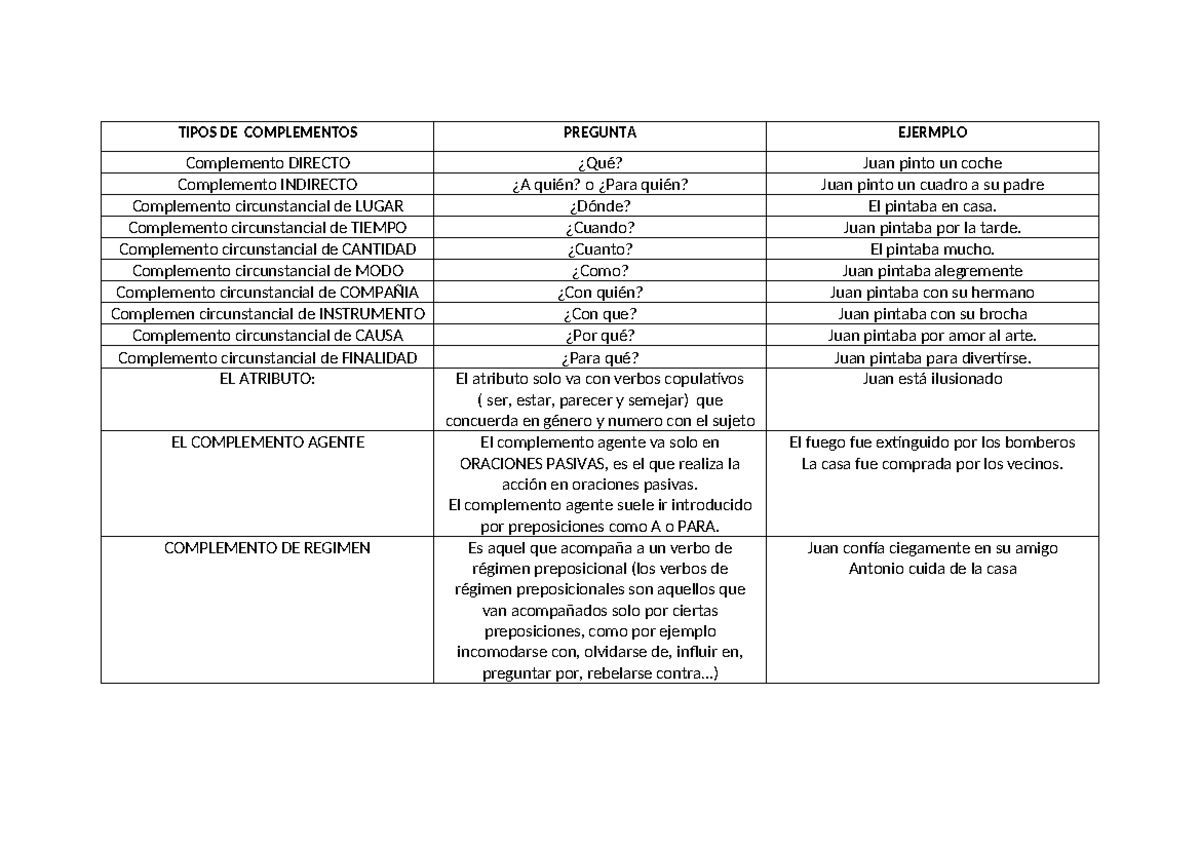 Cuadros complementos de Complementos del Verbo - TIPOS DE COMPLEMENTOS ...