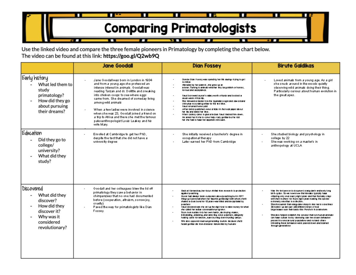 Copy of Comparing Primatologists - Jane Goodall was born in London in ...