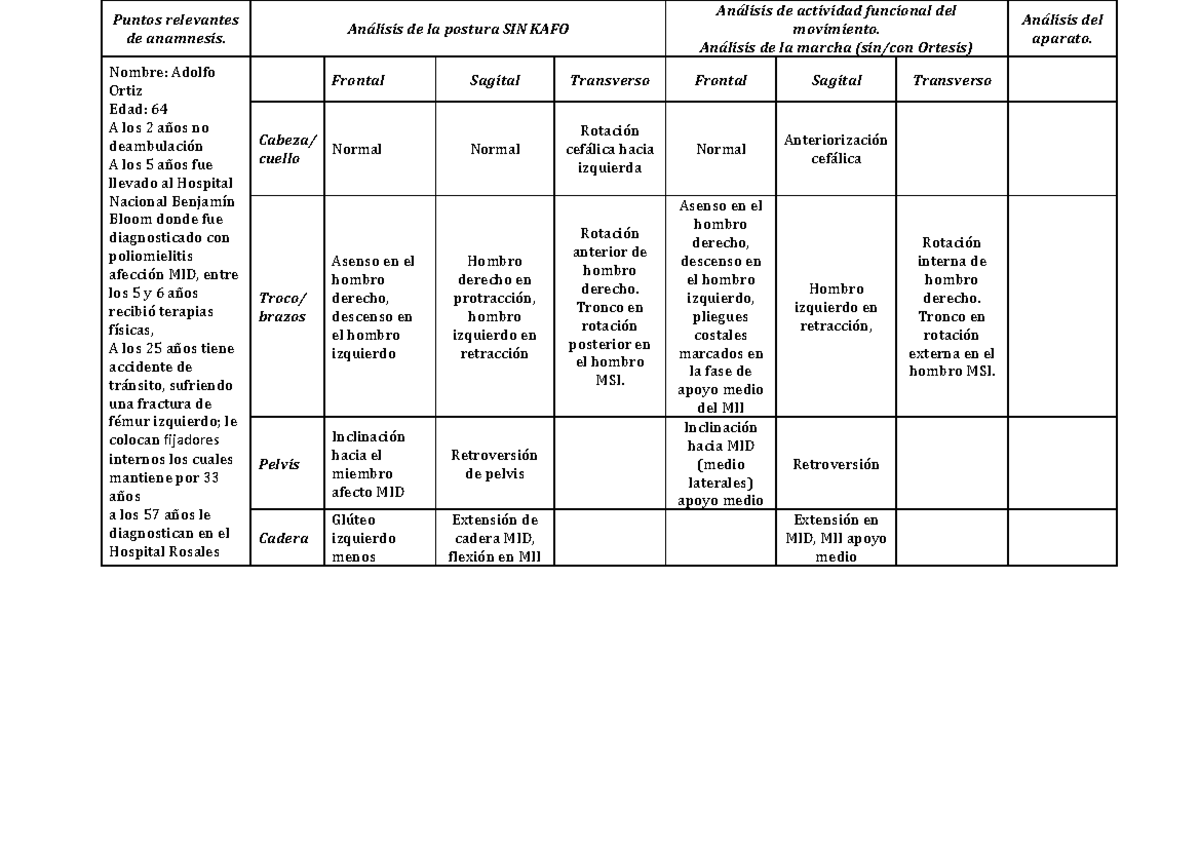 Cuadro de análisis de marcha patológica poliomielitis - Warning: TT: undefined function: 32 ...