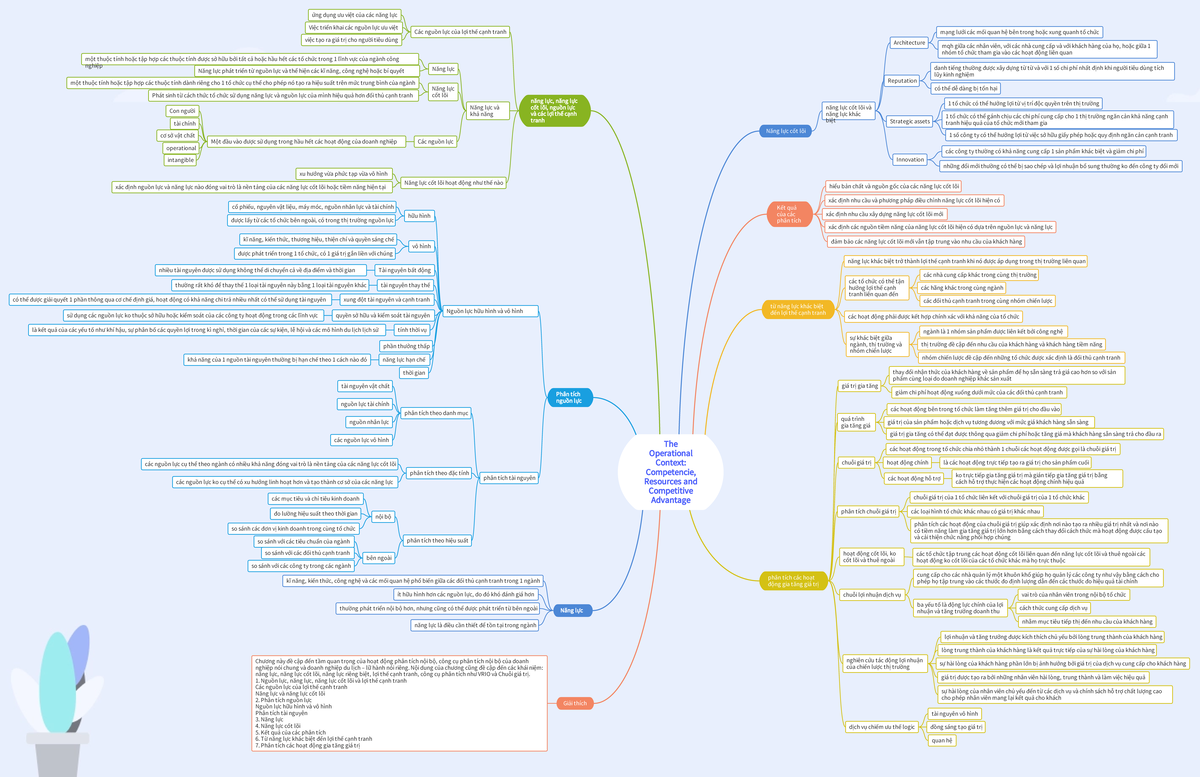 mindmap chapter 3 - The Operational Context: Competencie, Resources and ...