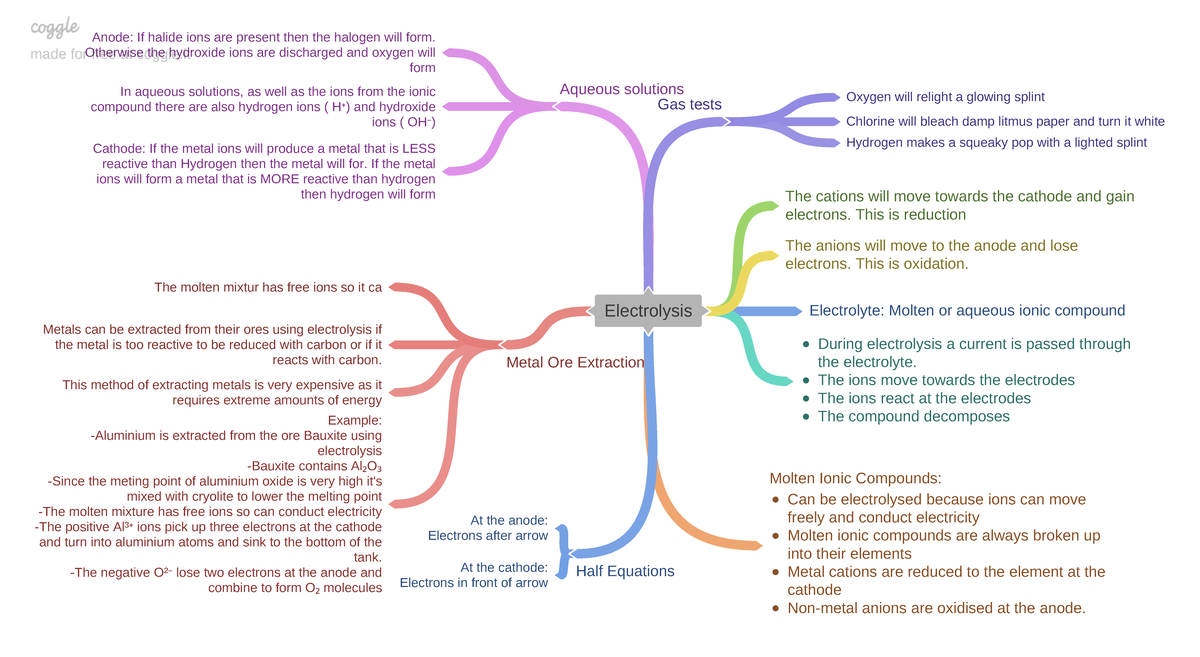 Electrolysis - The ions move towards the electrodes The ions react at ...