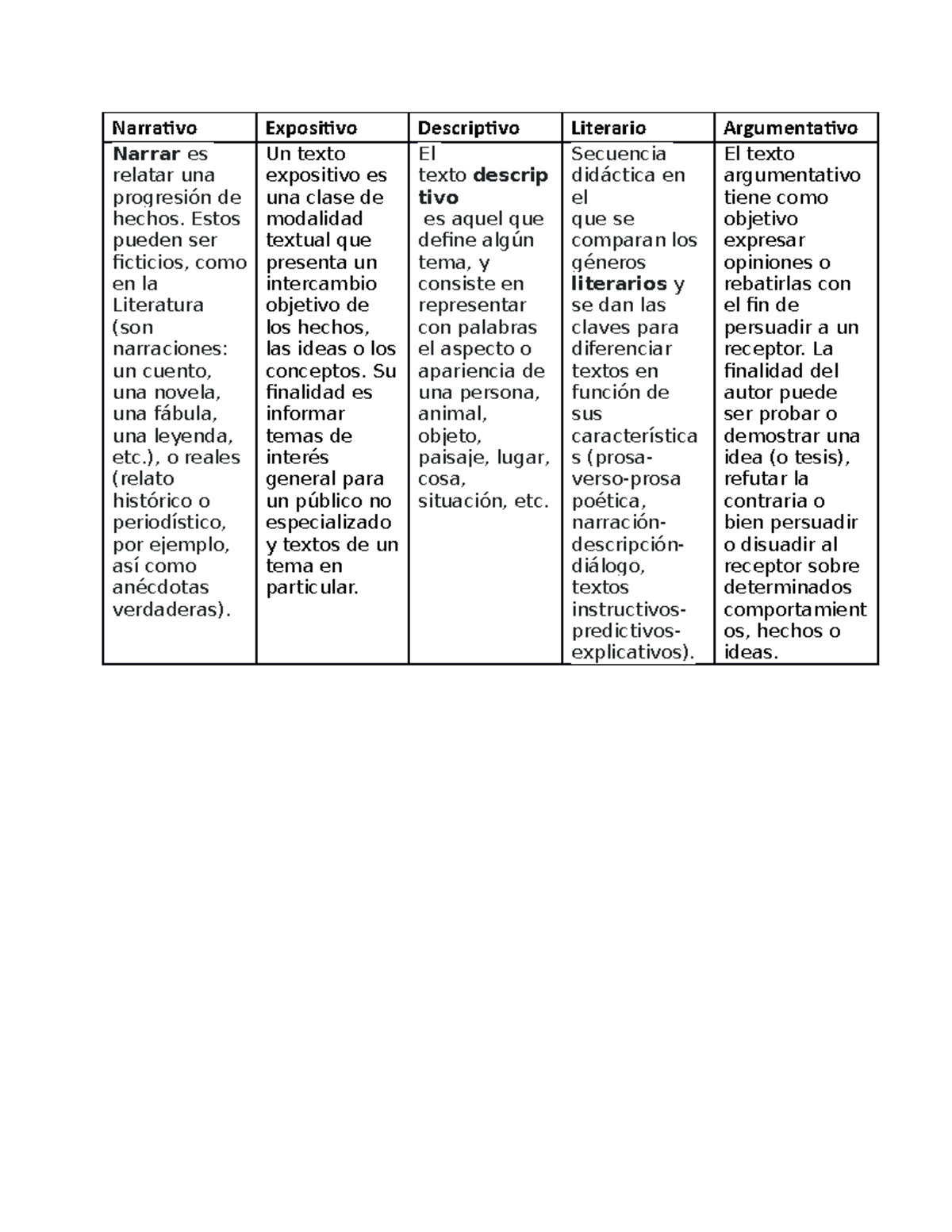 Cuadro comparativo de tipologias - Narrativo Expositivo Descriptivo ...