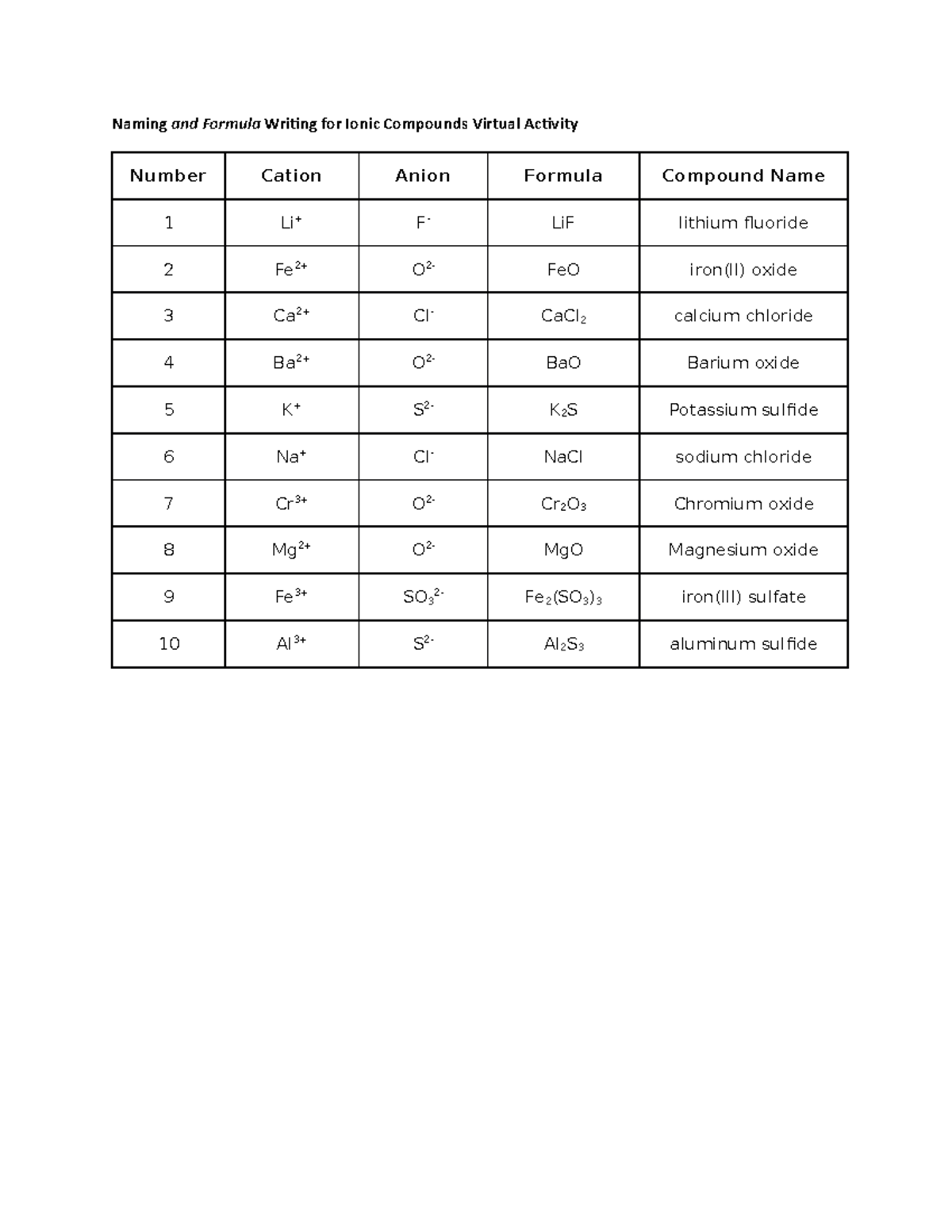 Chemistry G 11 - Naming and Formula Writing for Ionic Compounds Virtual ...