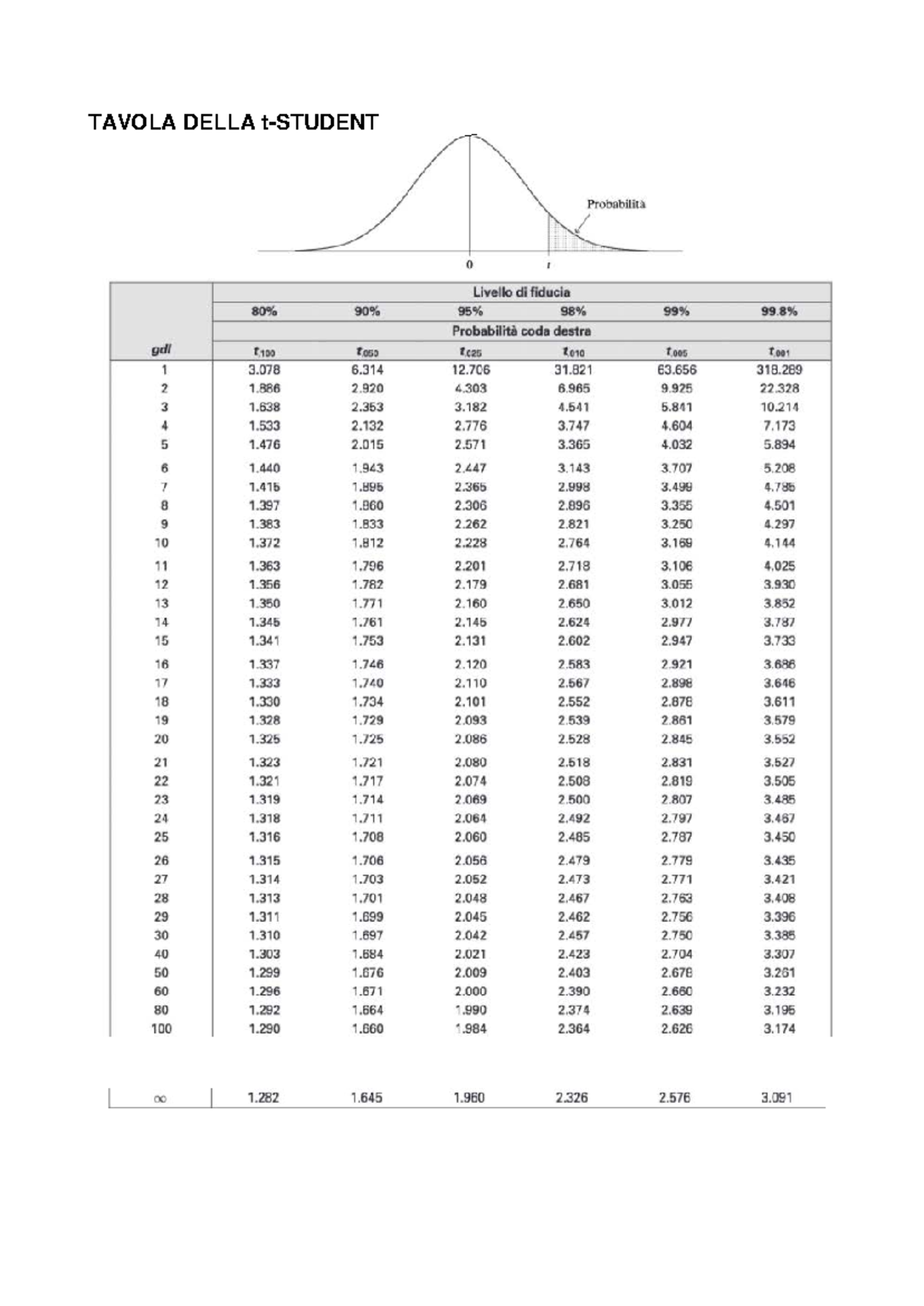 Tavole distribuzione t Student - Statistica - TAVOLA DELLA t-STUDENT ...