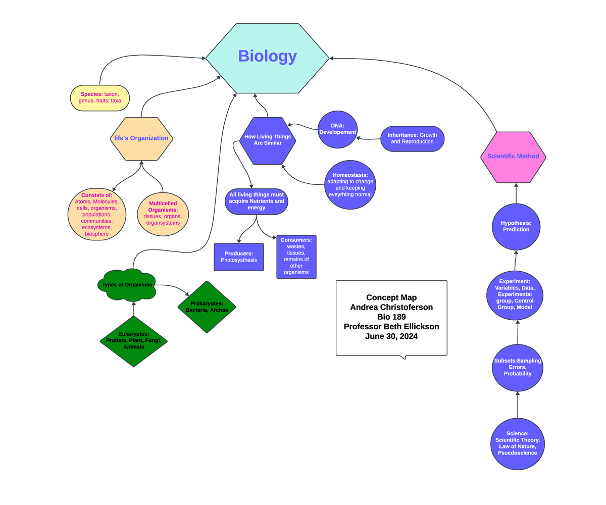 Chp #1 Concept Map with Terminology - Biology Species: taxon, genus ...