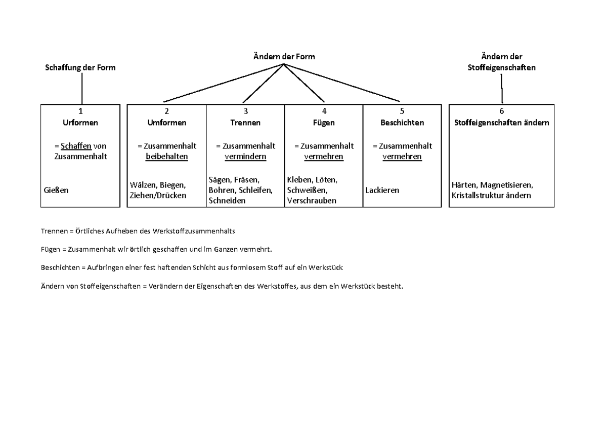 Fertigungsverfahren - der Form der Stoffeigenschaften Schaffung der ...