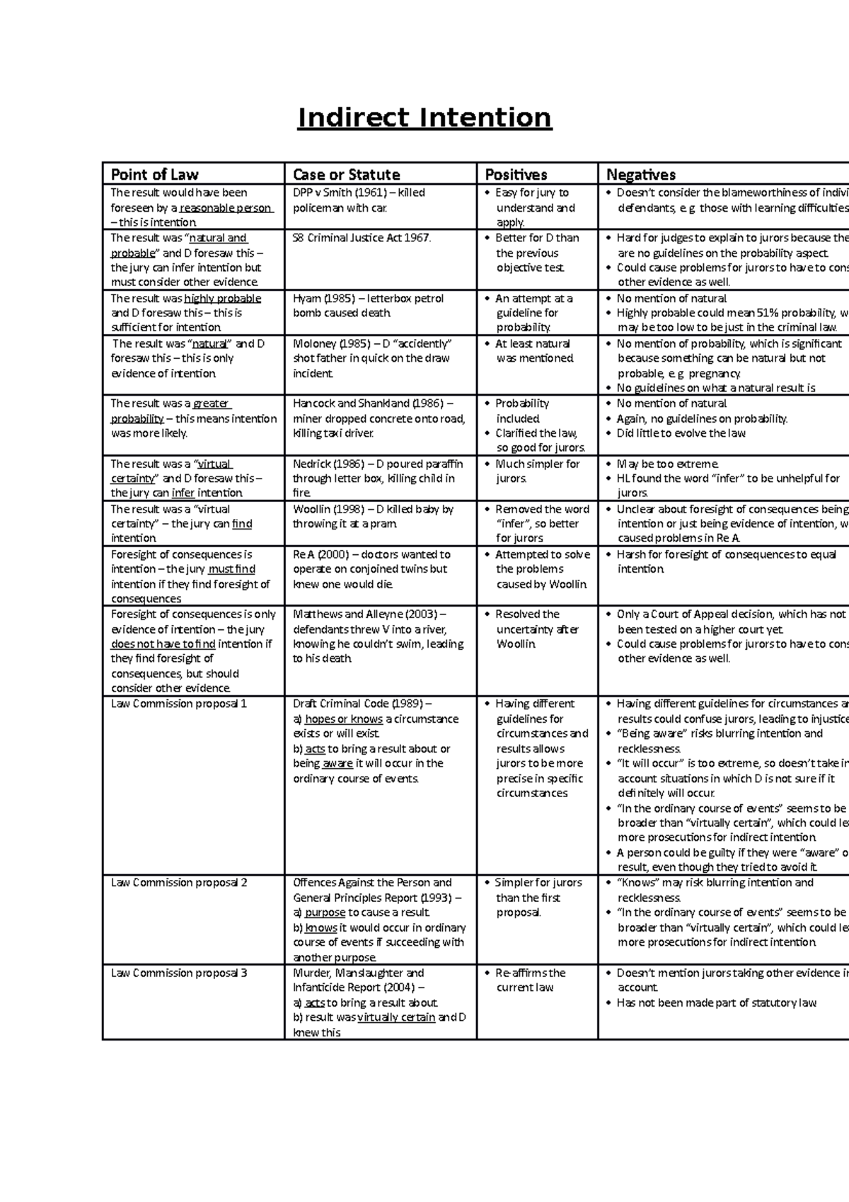 Indirect Intention Lecture Notes Indirect Intention Point Of Law