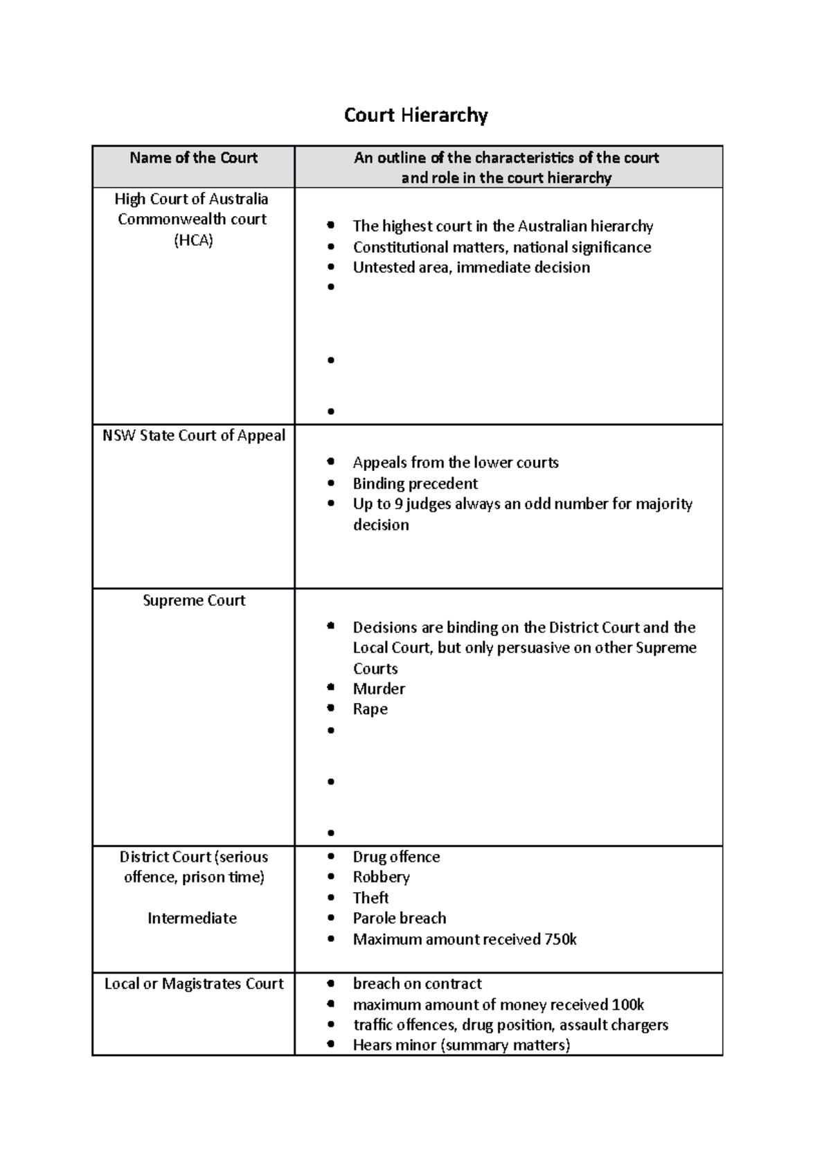 Week 2- tutorial Worksheet Court Hierarchy - Court Hierarchy Name of ...