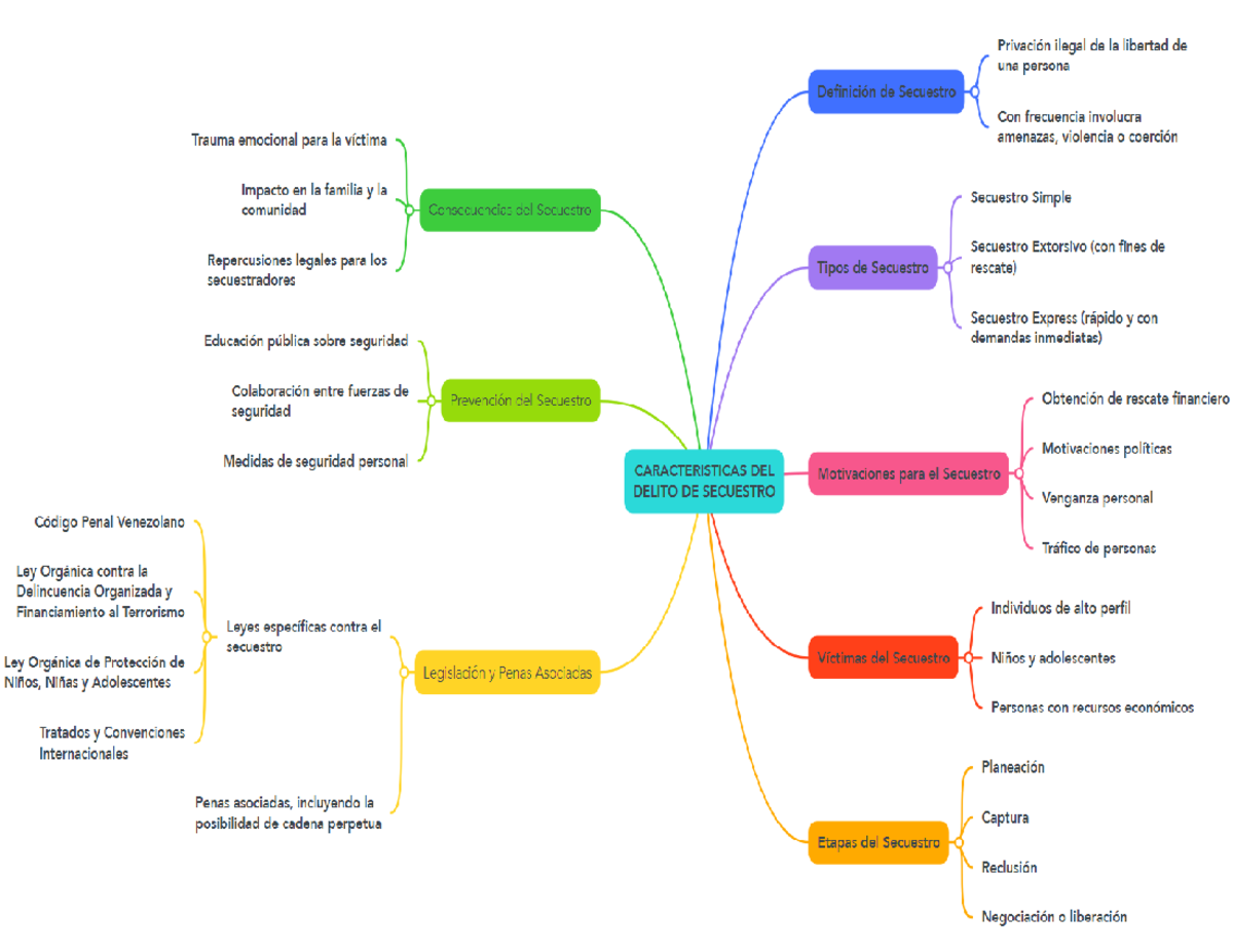 Características del delito de secuestro mapa mental - Prevencion al Delito - Studocu
