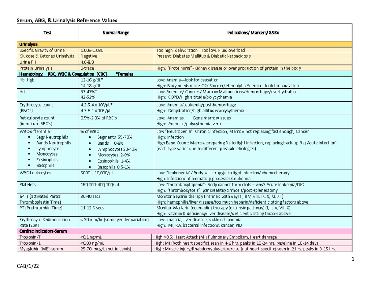 Lab Values 1-24-22 - Nursing - 1 Serum, ABG, & Urinalysis Reference ...