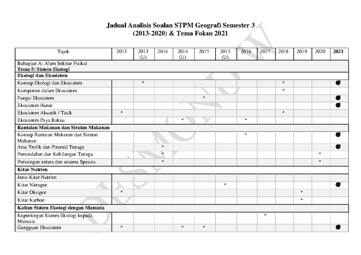 Analisis Soalan STPM GEO Sem 3 - Jadual Analisis Soalan STPM Geografi ...