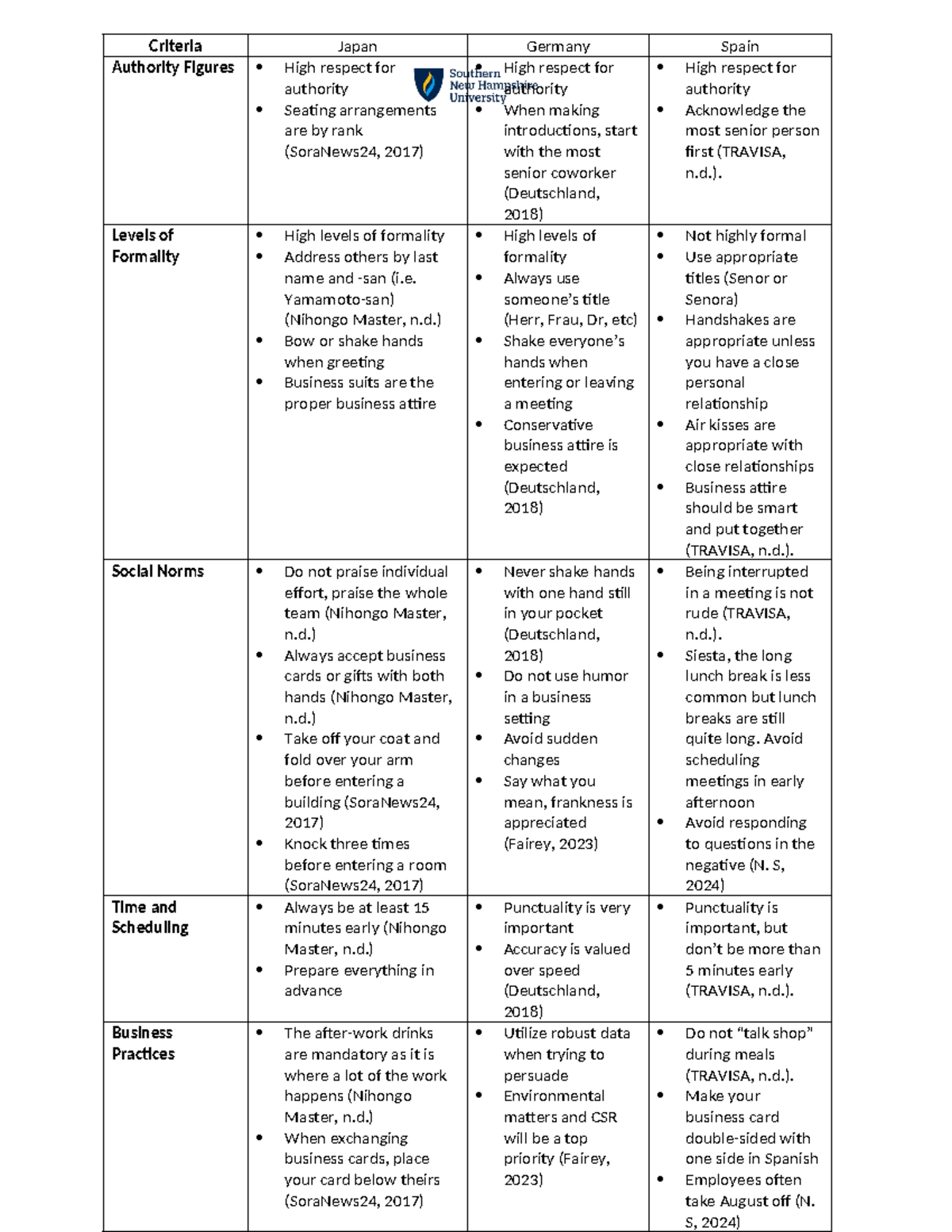 QSO 321 Module Two Assignment - Criteria Japan Germany Spain Authority ...