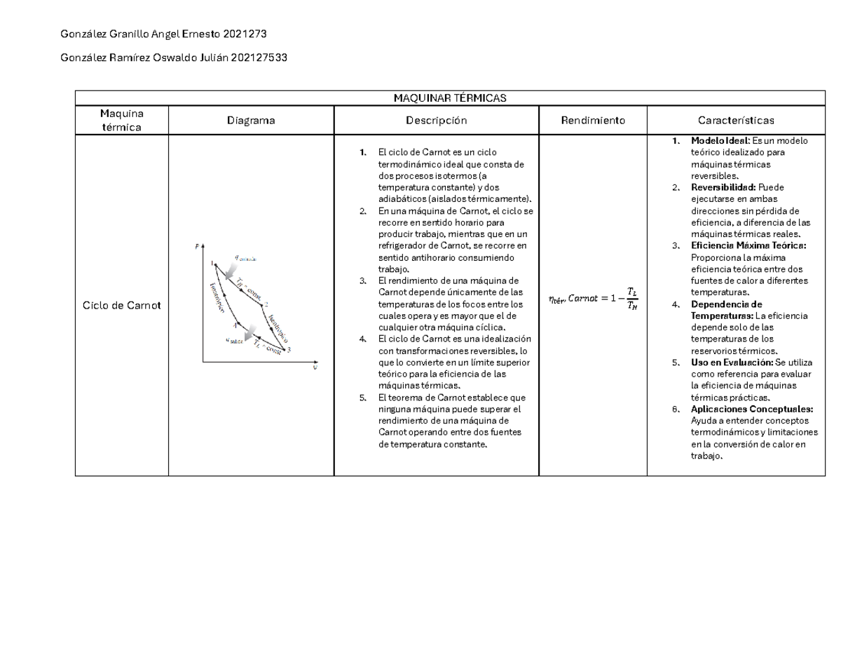 Tarea 16 Tabla- Maquinas térmicas - MAQUINAR TÉRMICAS Maquina térmica ...