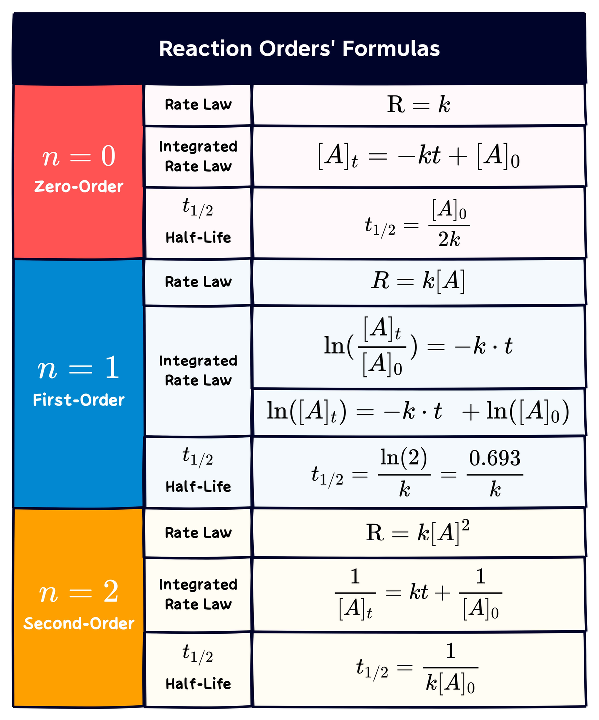 Reaction Orders' Formulas - Sc/Chem 1001 - Reaction Formulas Rate Law n ...