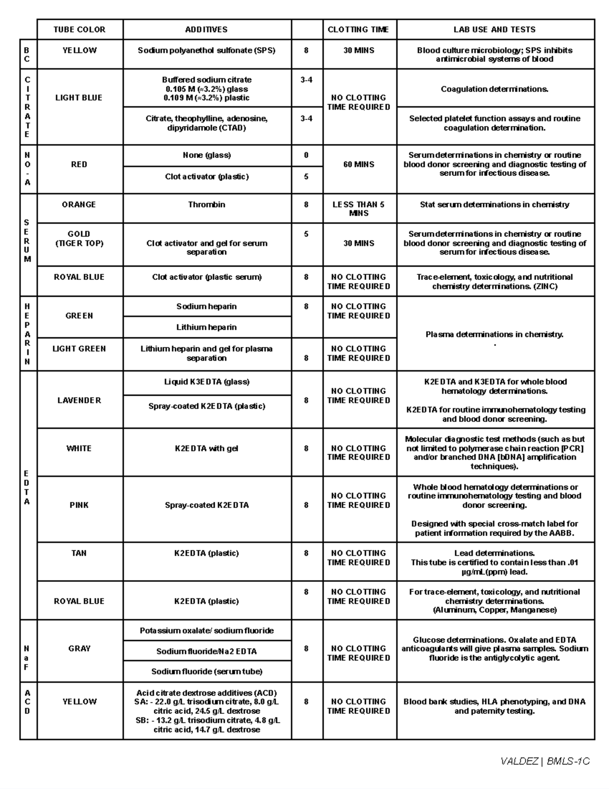 Venous ( Order OF Blood) Tubes B&W - TUBE COLOR ADDITIVES CLOTTING TIME ...