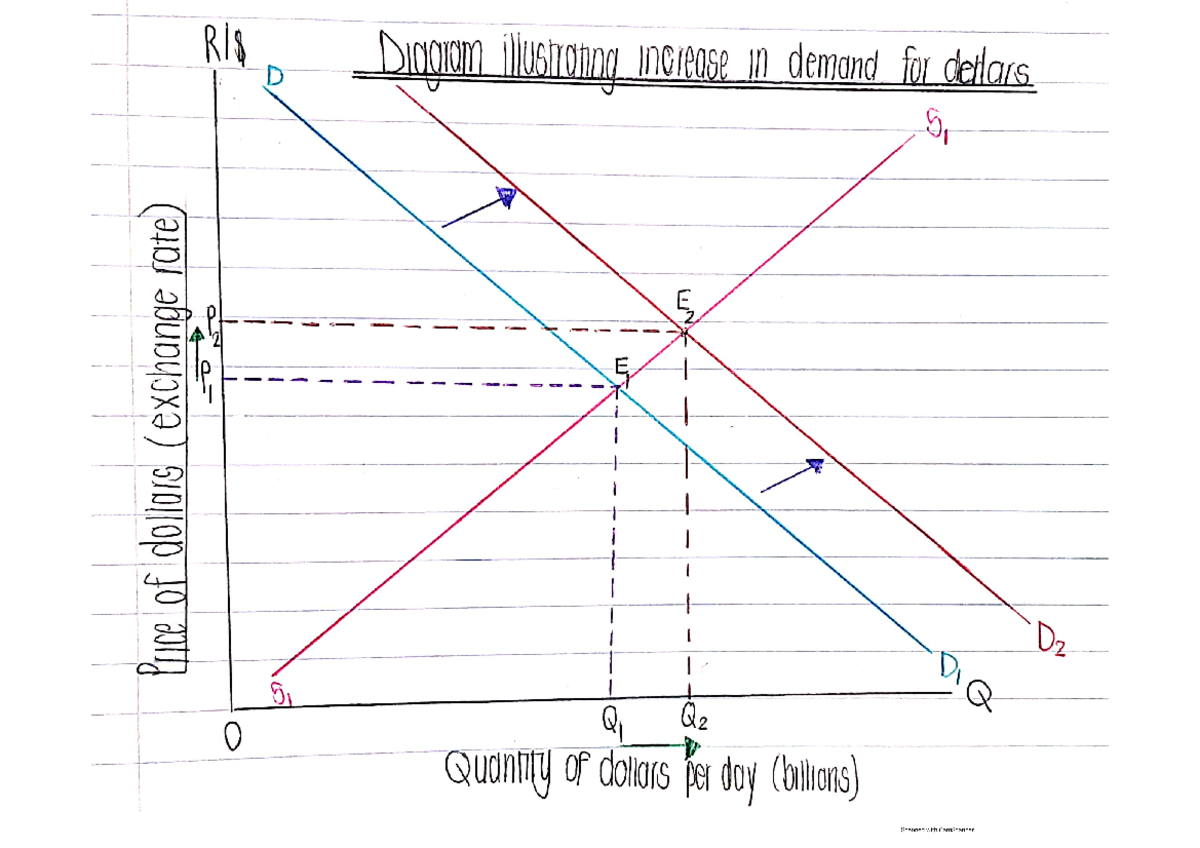 Increase in Demand for Dollars - ECO152 - D Diagram illustrating ...