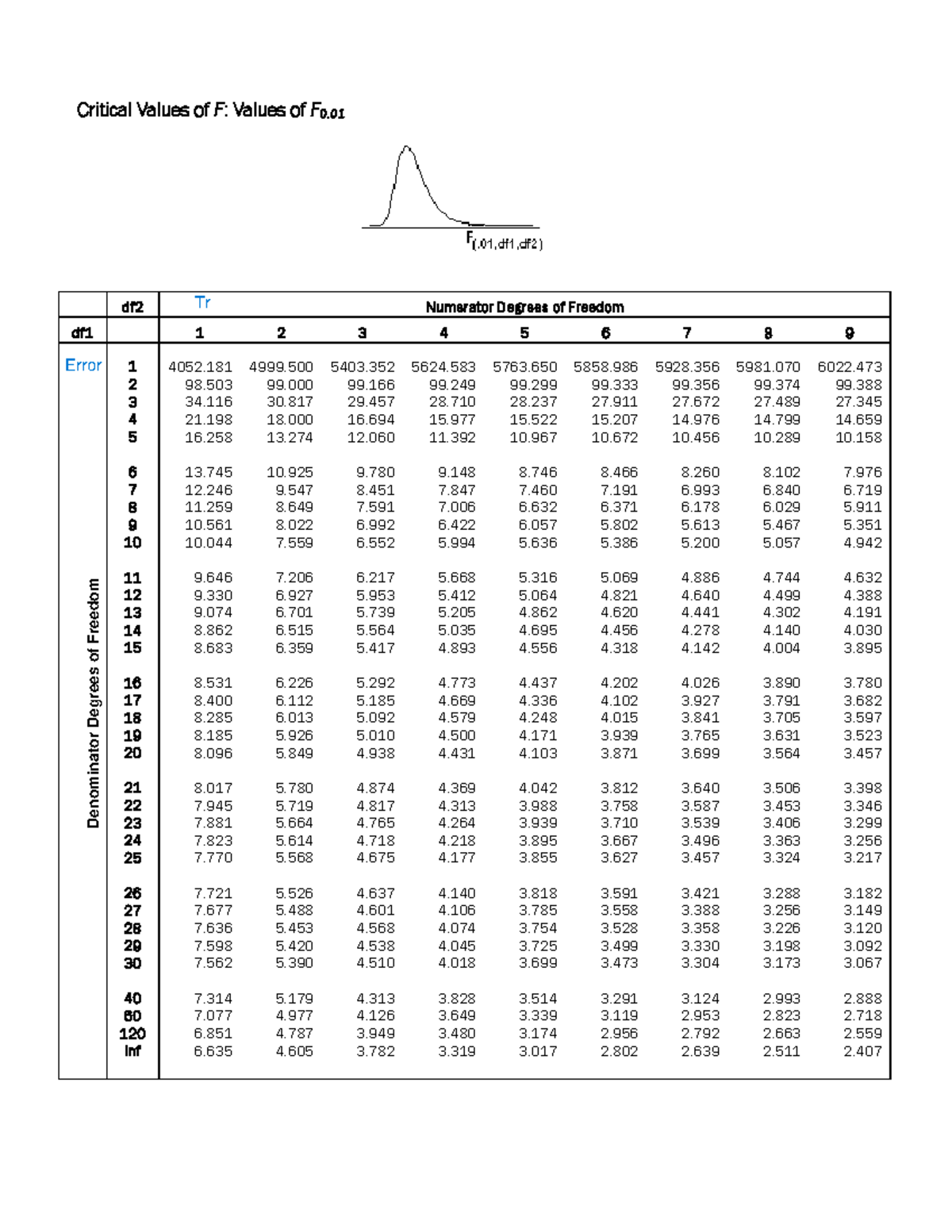 F-Values-0 - F-values - df 2 Numerator Degrees of Freedom df 2 ...