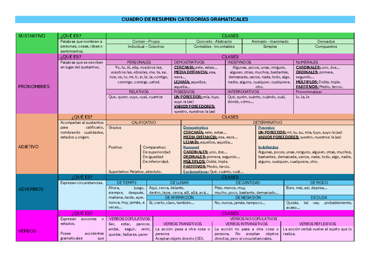 Cuadro DE Resumen Categorías Gramaticales - CUADRO DE RESUMEN ...