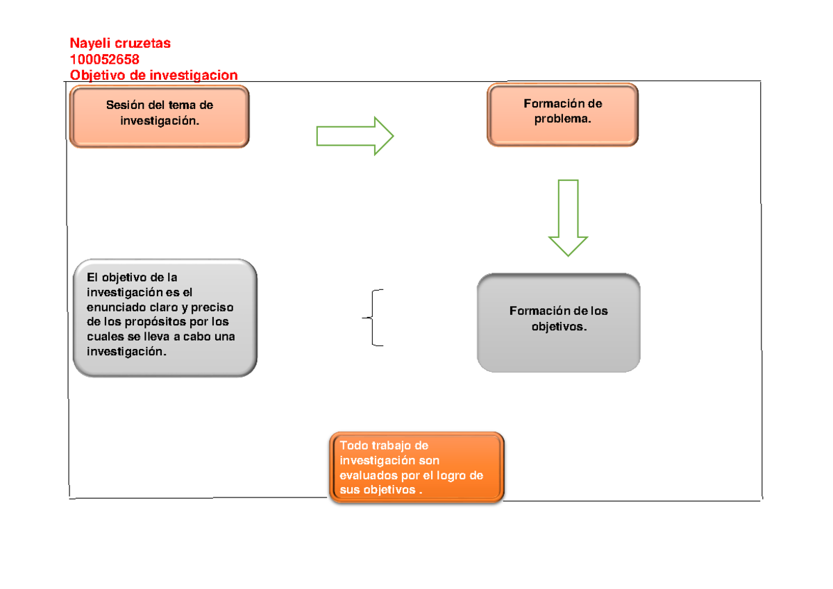 Diagrama de flujo - Metodología De La Inv Psi I - Nayeli cruzetas ...