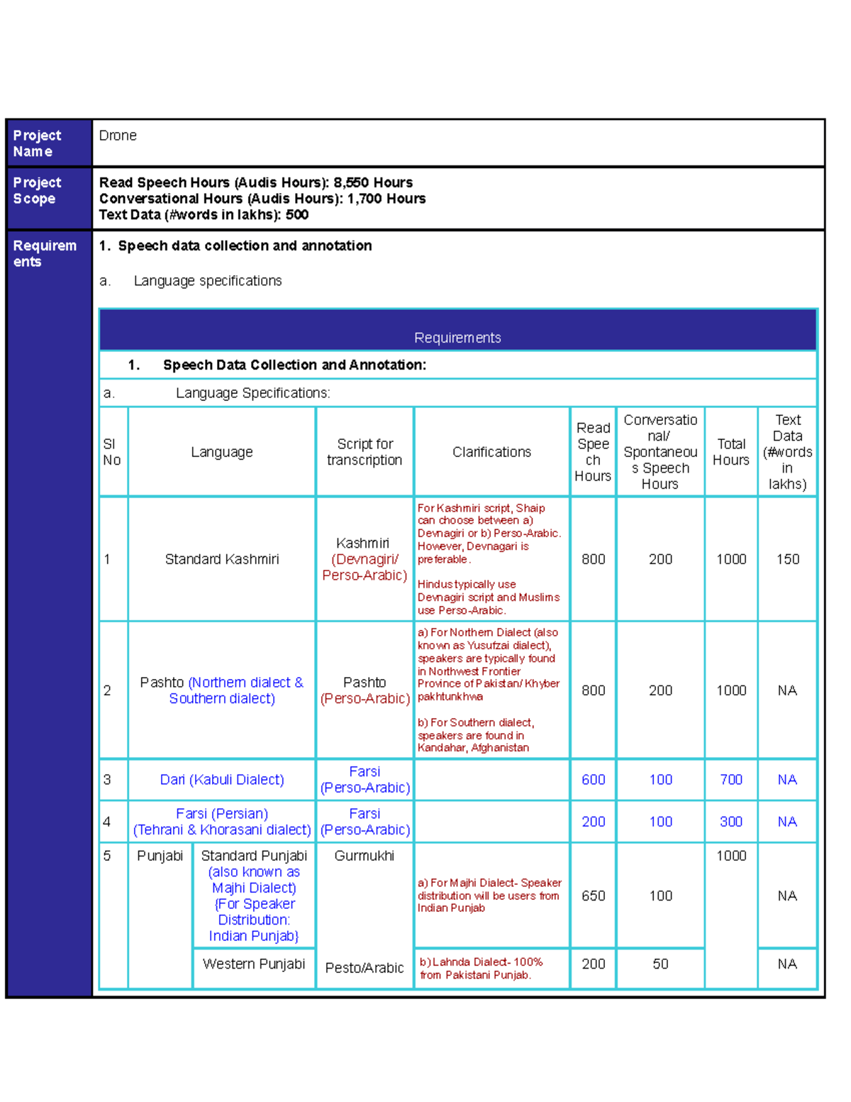 Drone RFP SOW V1.1 16-12-2022 (1) (2) - Project Name Drone Project ...