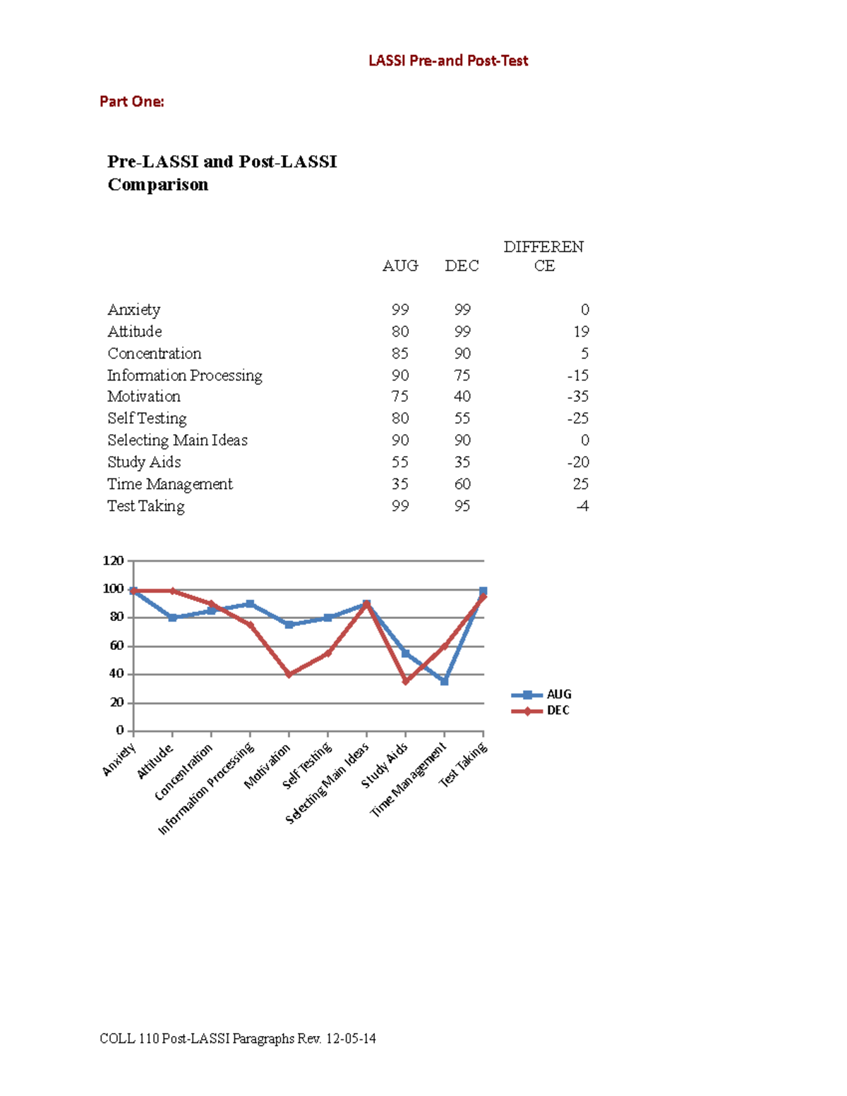 Post Lassi Analysis - LASSI Pre-and Post-Test Part One: Pre-LASSI and ...