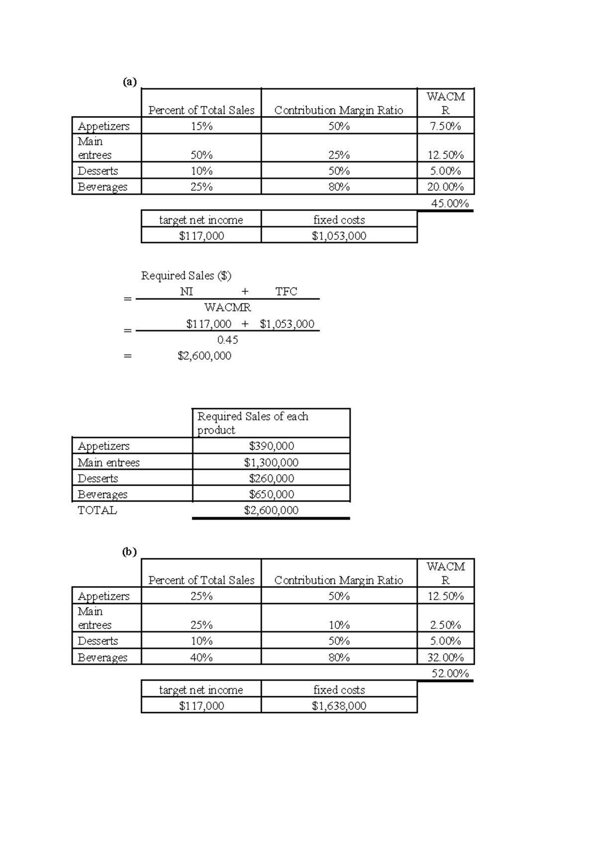 Tutorial 7 Answer Week 8 - (a) Percent of Total Sales Contribution ...