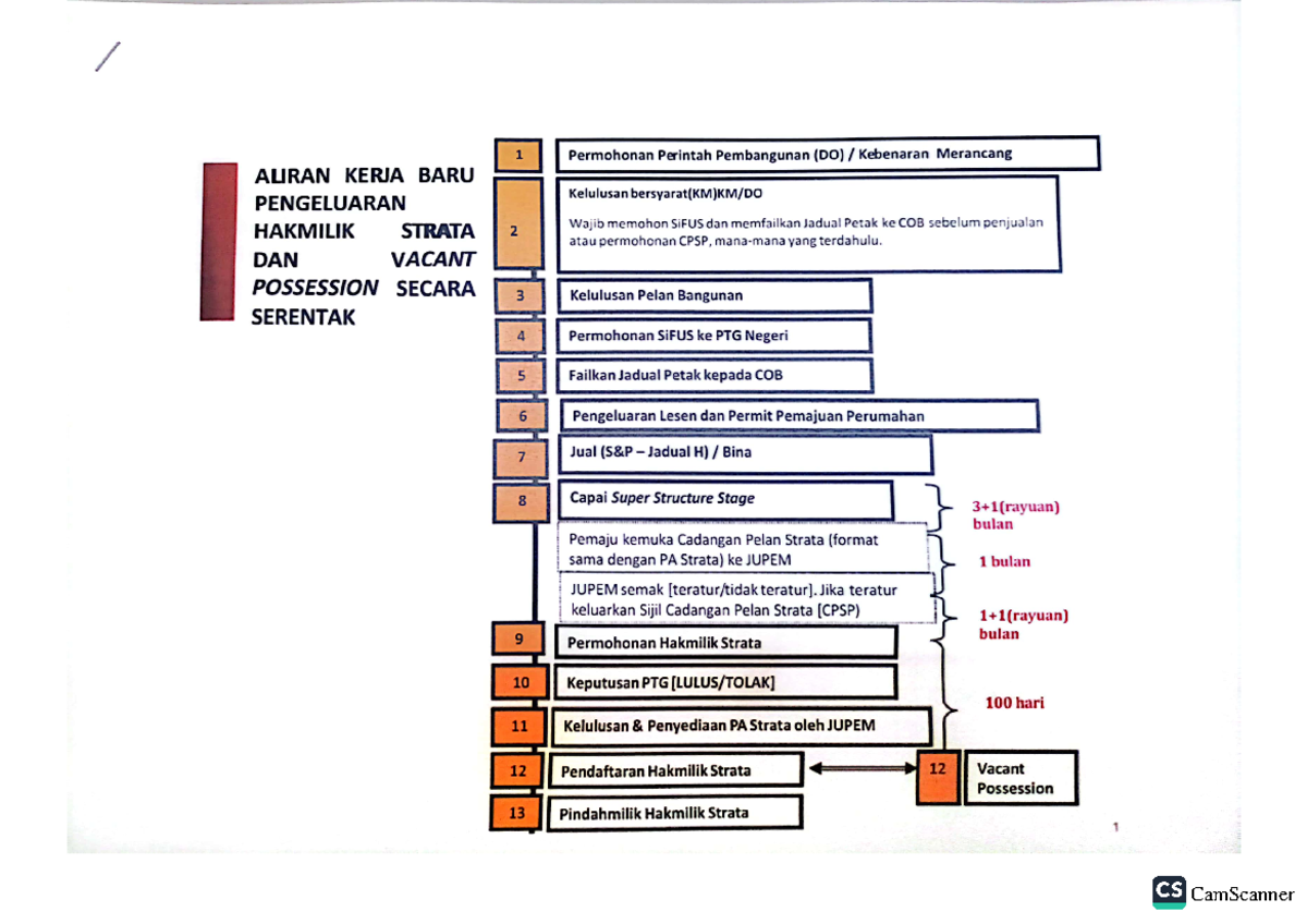 Aliran Kerja Strata - 1 Permohonan Perintah Pembangunan (DO) Kebenaran Merancang ALIRAN KERJA ...