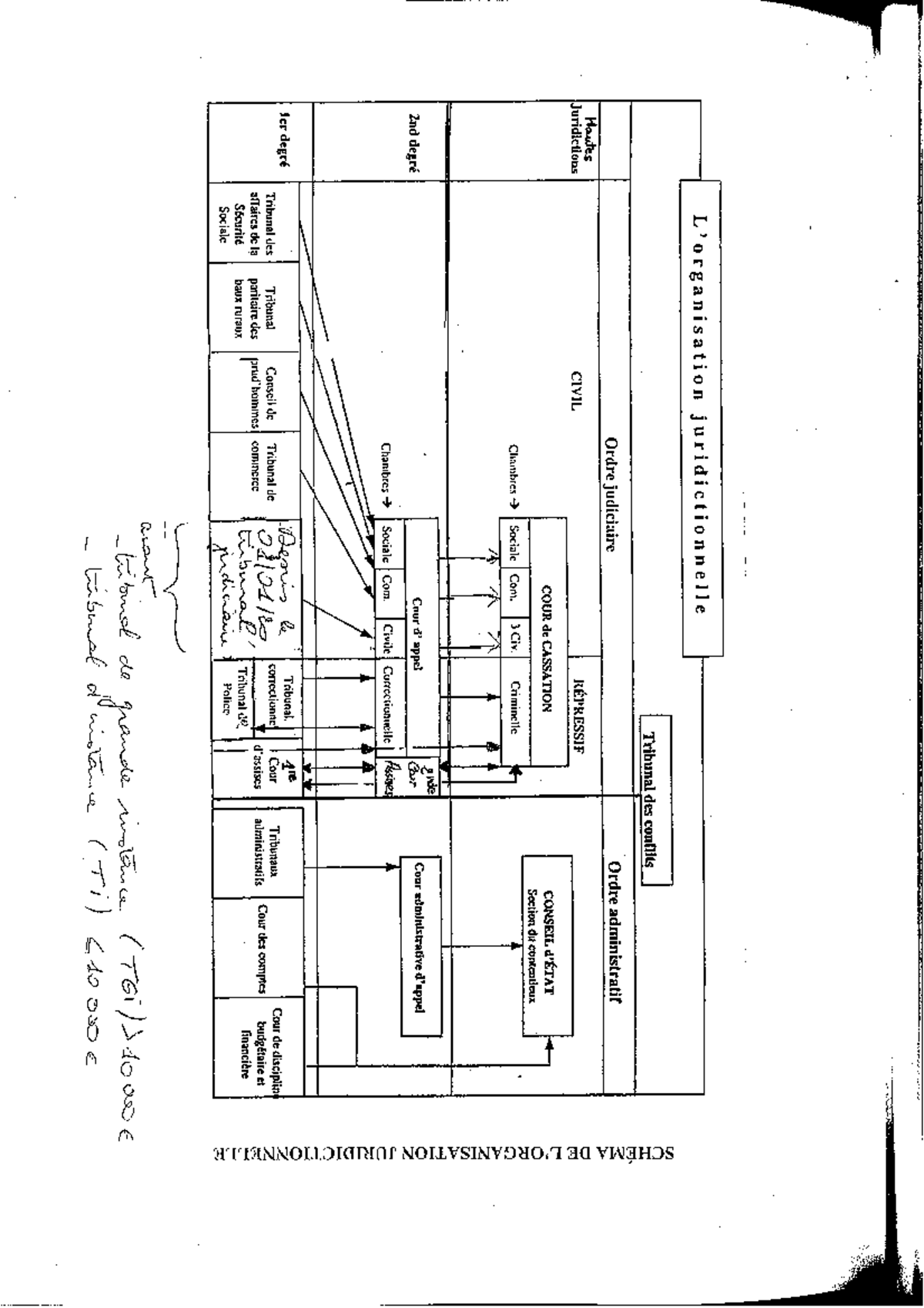 Organisation juridictionnelle - Introduction générale au droit - Studocu