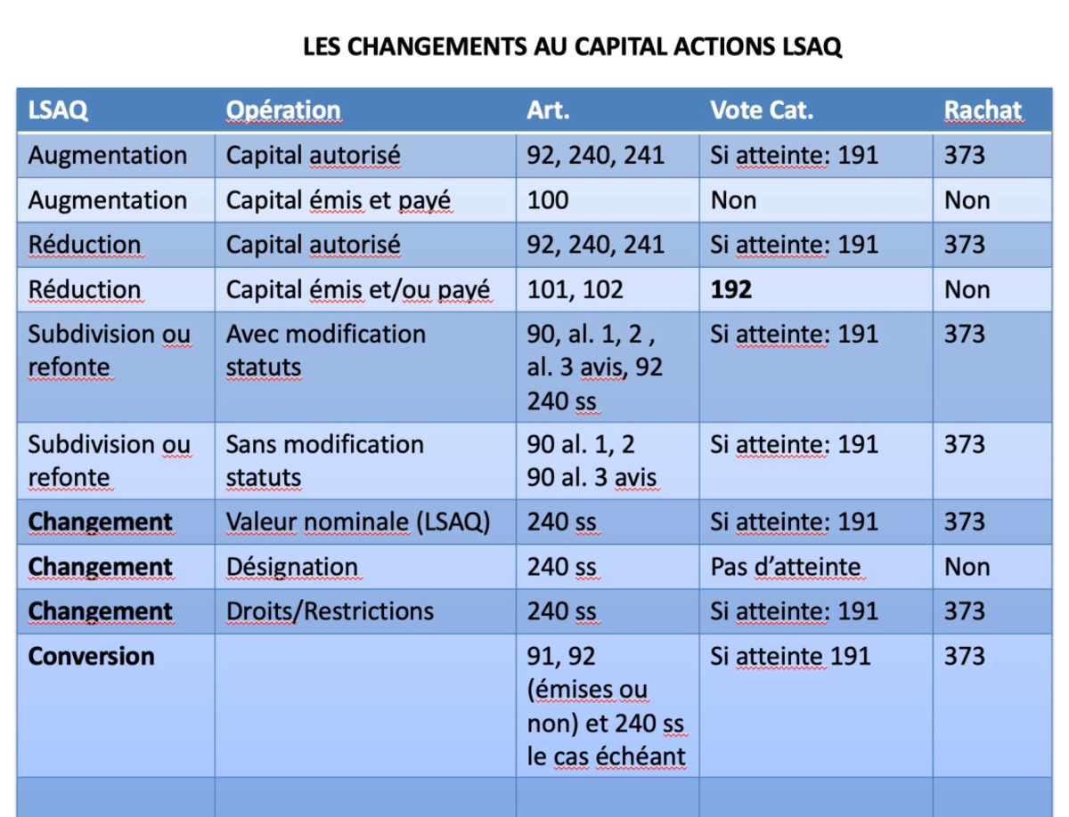 Changement du capital action tableau - DRT 2402 - Studocu