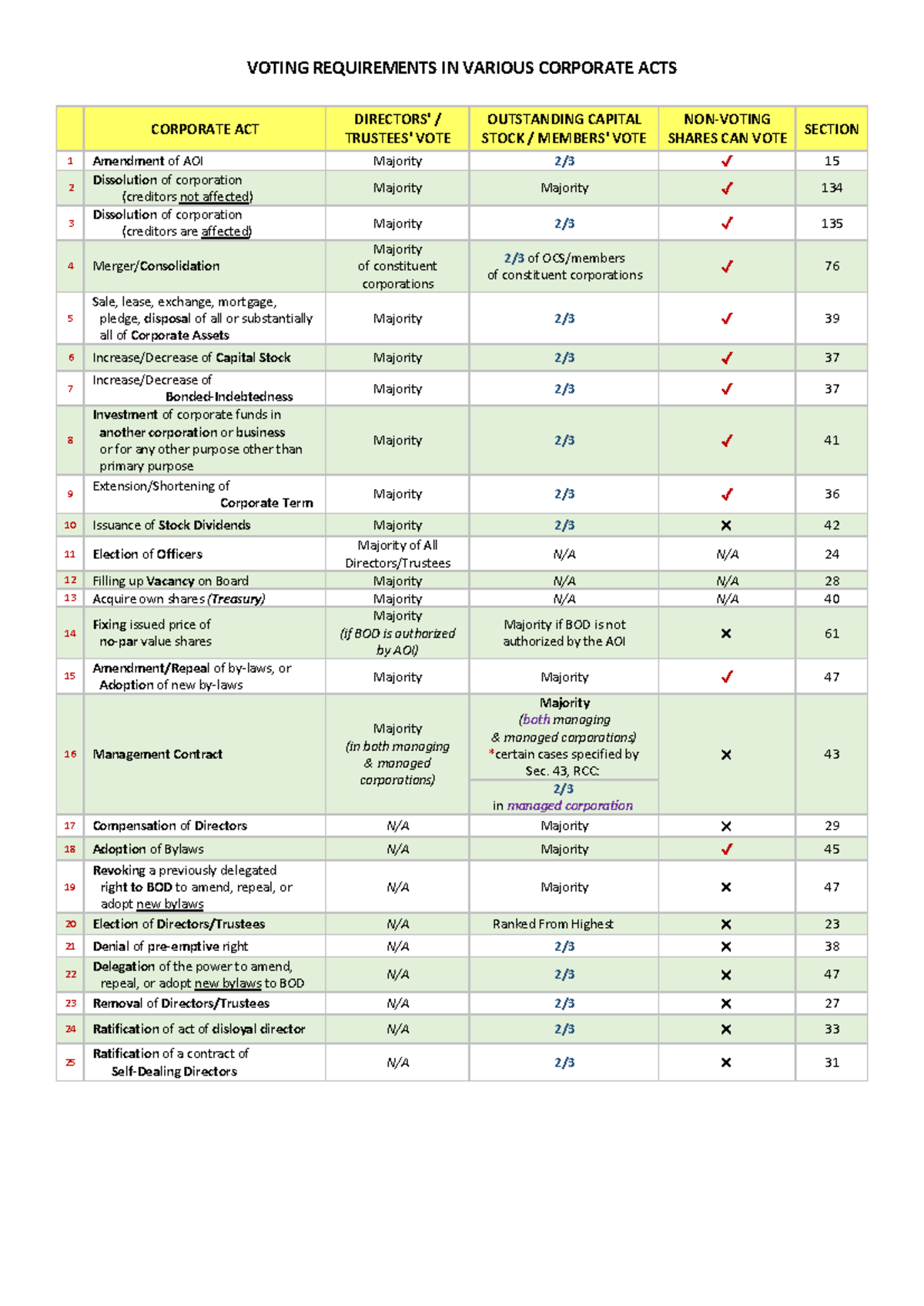 abcdefghijklmnop - VOTING REQUIREMENTS IN VARIOUS CORPORATE ACTS ...
