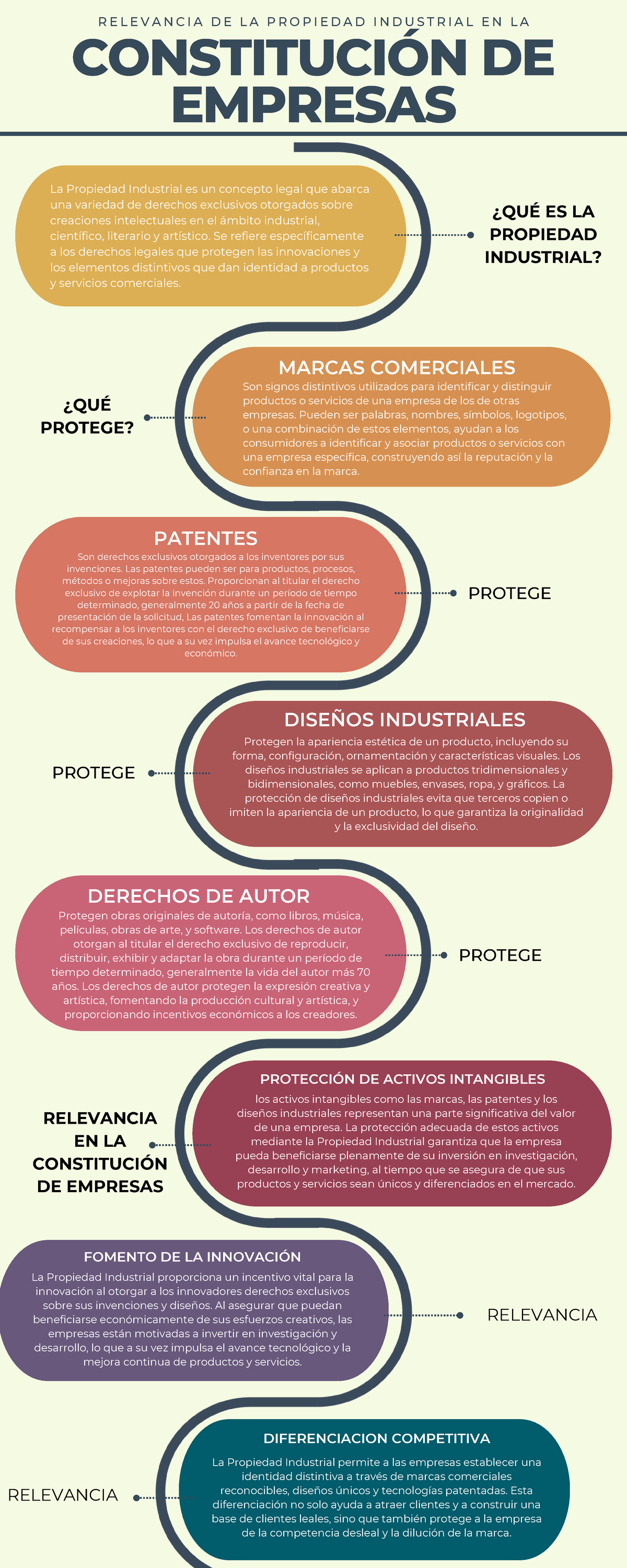Infografía - Constitucion de empresas - CONSTITUCIÓN DE EMPRESAS ¿QUÉ ES LA PROPIEDAD INDUSTRIAL ...