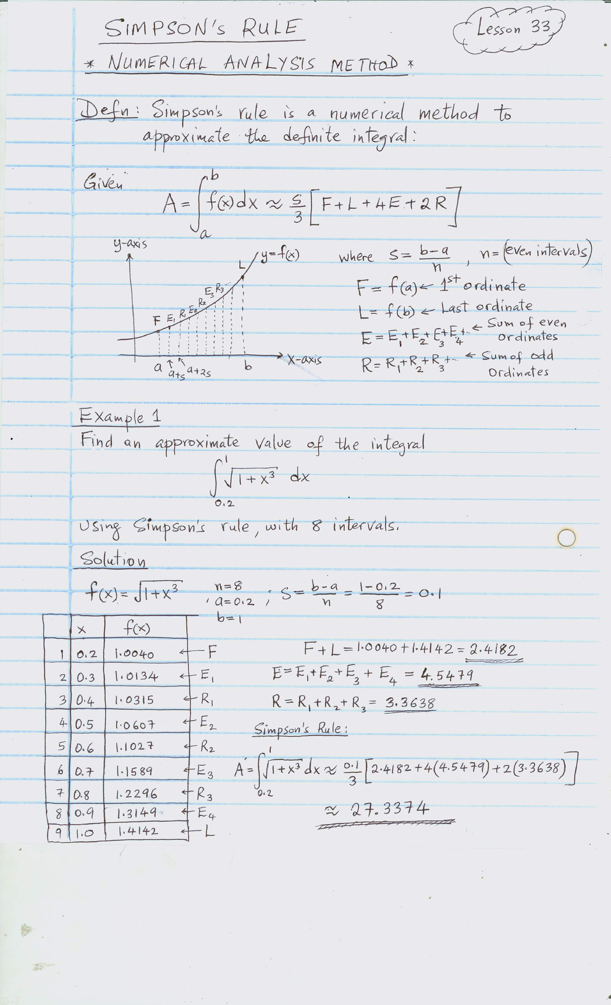 Lesson 33 Numerical Methods - RULE Lesson 33 NUMERICAL ANALYSIS METHOD ...