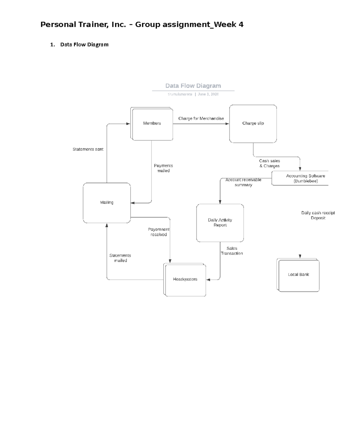 Week4 Group Assignment - 1. Data Flow Diagram 2. A. Functional ...